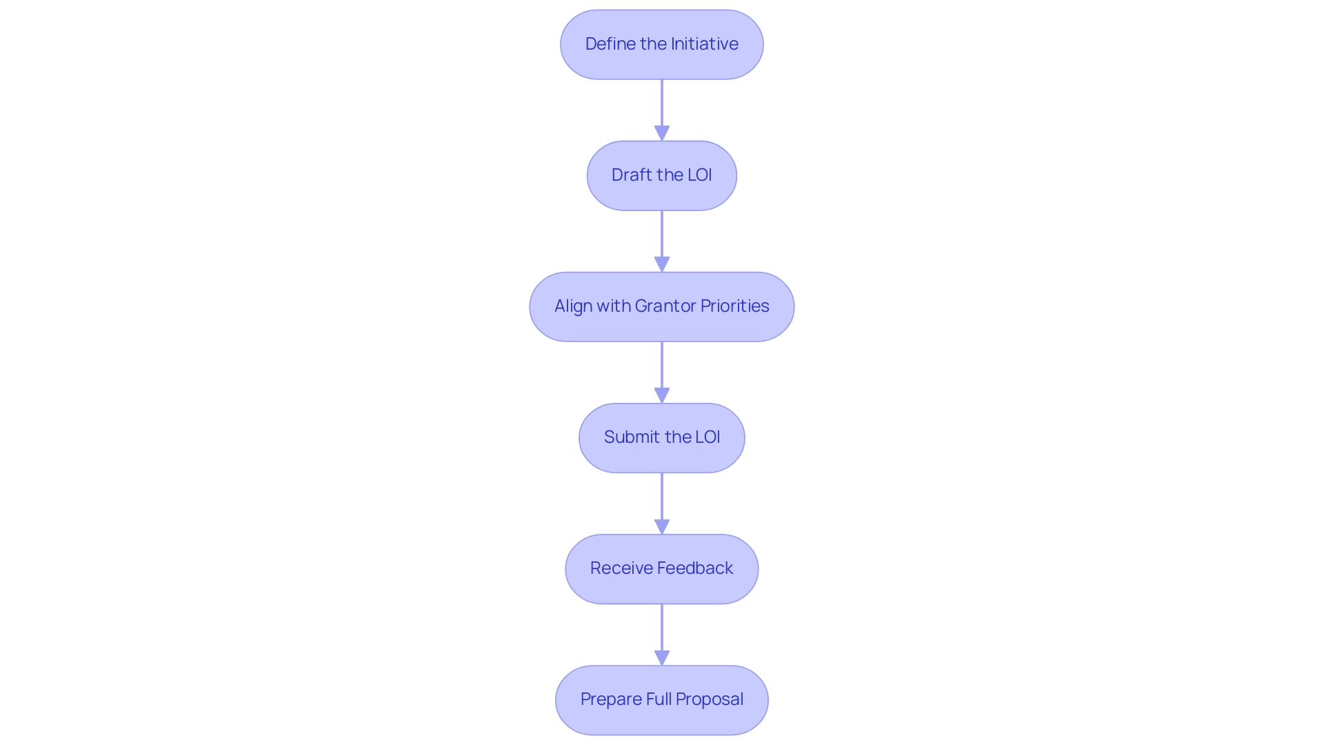 Each box represents a step in the funding process, with arrows indicating the progression from one step to the next. Each box represents a step in the funding process, with arrows indicating the progression from one step to the next.