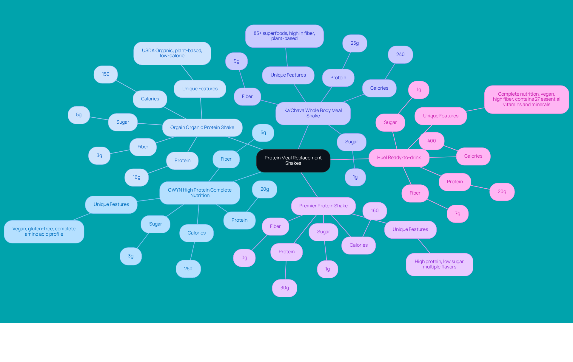 The central node represents the main topic, while each branch shows a different shake. Under each shake, you'll find key nutritional details and unique features, helping you compare them at a glance.