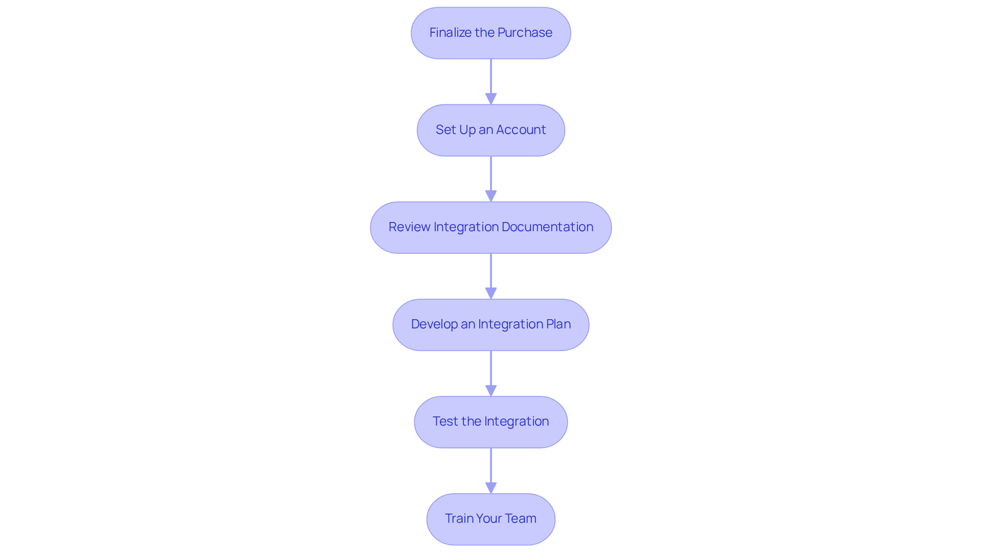Each box represents a step in the process of integrating the API. Follow the arrows to see how each step leads to the next, ensuring a smooth transition from purchase to implementation. Each box represents a step in the process of integrating the API. Follow the arrows to see how each step leads to the next, ensuring a smooth transition from purchase to implementation.