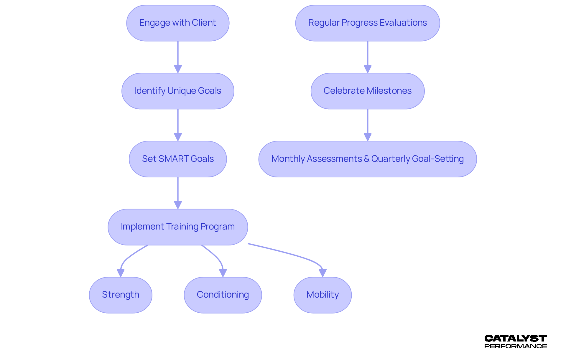 This flowchart shows the steps we take to understand and support your fitness journey. Each box represents a key stage, from engaging with you to celebrating your achievements. Follow the arrows to see how we guide you through the process! This flowchart shows the steps we take to understand and support your fitness journey. Each box represents a key stage, from engaging with you to celebrating your achievements. Follow the arrows to see how we guide you through the process!