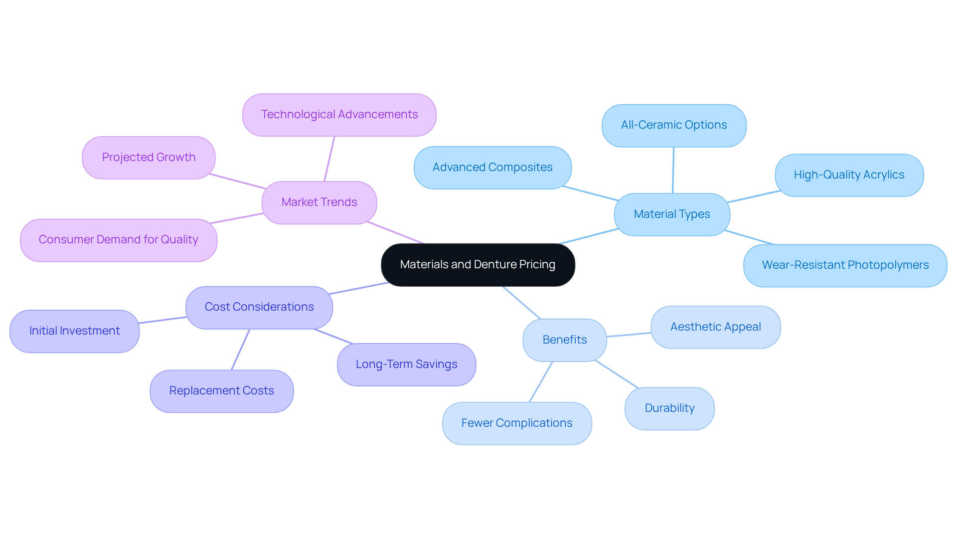 The central node represents the overall theme, while each branch discusses various factors, including types of materials and their benefits. The color-coded branches help differentiate the topics for easier understanding.