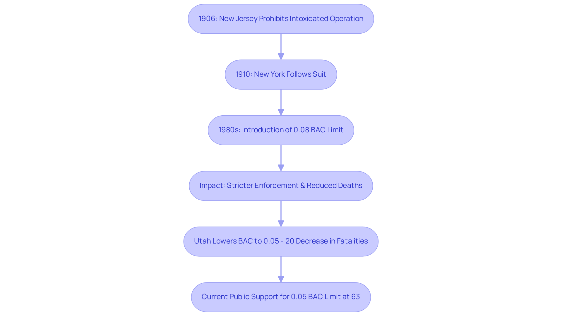 This flowchart shows the key milestones in the evolution of drunk driving laws in the U.S. Each box represents a significant event or change, and the arrows indicate how these events are connected over time. Follow the flow to understand how laws have developed and their impact on road safety. This flowchart shows the key milestones in the evolution of drunk driving laws in the U.S. Each box represents a significant event or change, and the arrows indicate how these events are connected over time. Follow the flow to understand how laws have developed and their impact on road safety.