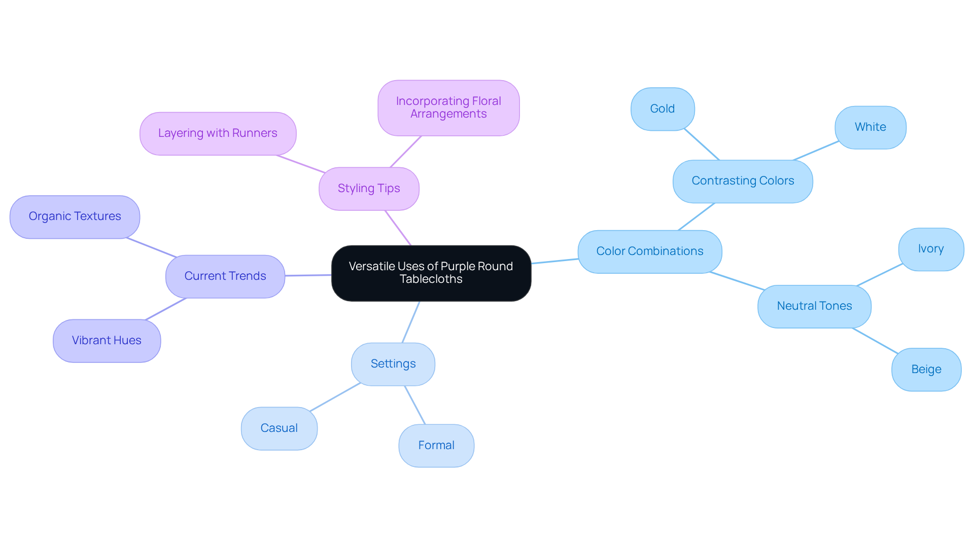 The central idea is the versatility of purple tablecloths, with branches showing how they can be styled and paired in various settings. Each branch represents a different aspect of their use, helping you see the connections and possibilities.