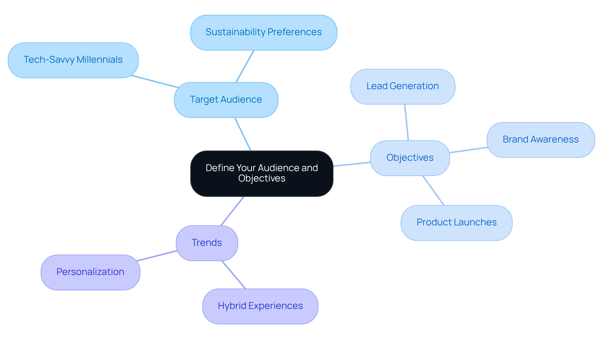 The central node represents the main focus of your strategy, while the branches show different aspects to consider, like who your audience is and what goals you want to achieve. Each color-coded branch helps you visualize the connections and importance of each element. The central node represents the main focus of your strategy, while the branches show different aspects to consider, like who your audience is and what goals you want to achieve. Each color-coded branch helps you visualize the connections and importance of each element.
