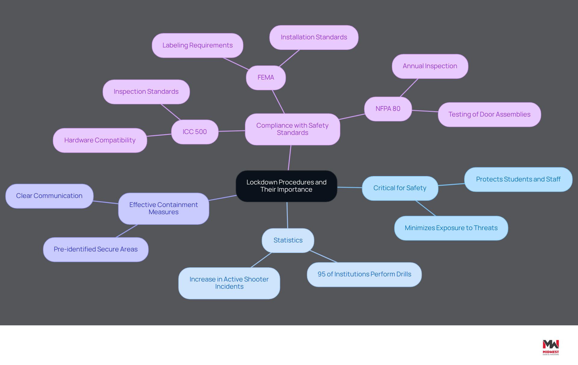 This mindmap illustrates the importance of lockdown procedures in educational settings. Start at the center with the main topic, then explore the branches to see how each aspect contributes to overall safety and preparedness during emergencies.