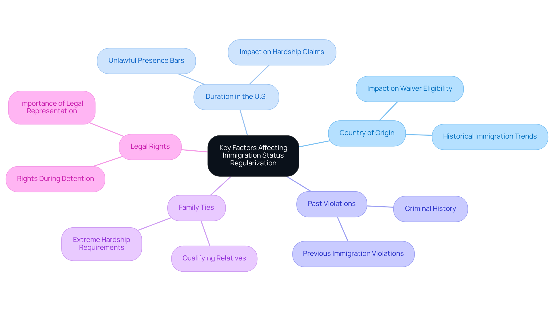 This mindmap shows the important factors that can affect your immigration status. Start at the center with the main topic, then follow the branches to see how each factor, like your country of origin or family ties, plays a role in the process. Each branch helps you understand what to consider when thinking about regularizing your residency.
