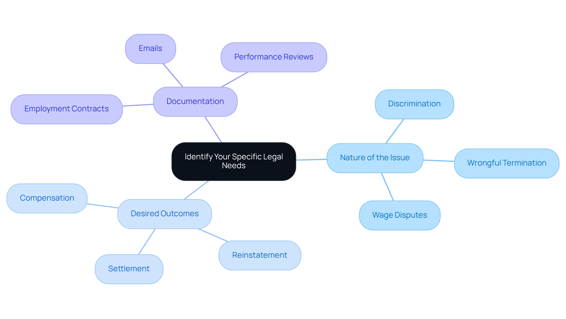 This mindmap helps you visualize the steps to identify your legal needs. Start at the center with the main topic, then follow the branches to explore different aspects like the type of issue you're facing, what you hope to achieve, and what documents you need to gather.