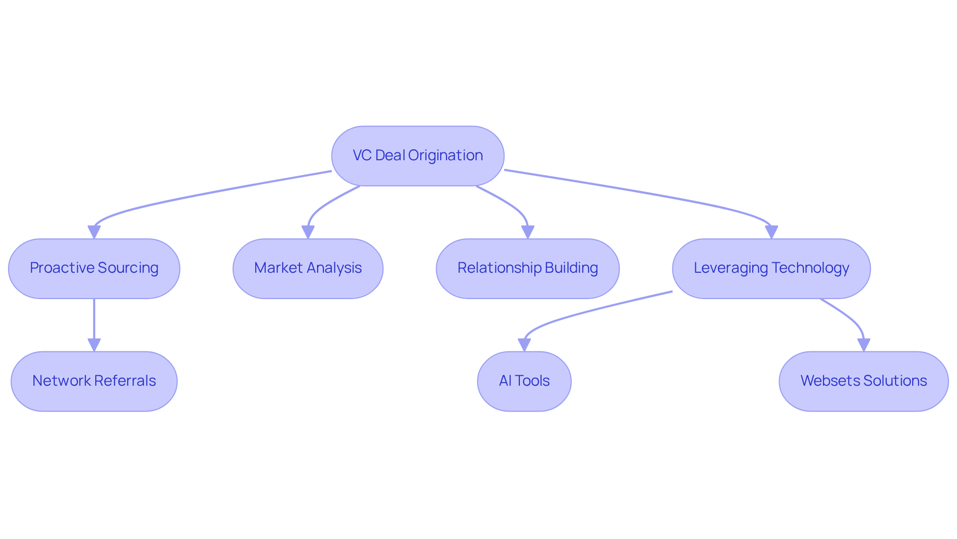This flowchart outlines the key steps VCs can take to enhance deal origination. Each box represents a strategy, and the arrows show how these strategies connect to create a comprehensive approach. This flowchart outlines the key steps VCs can take to enhance deal origination. Each box represents a strategy, and the arrows show how these strategies connect to create a comprehensive approach.