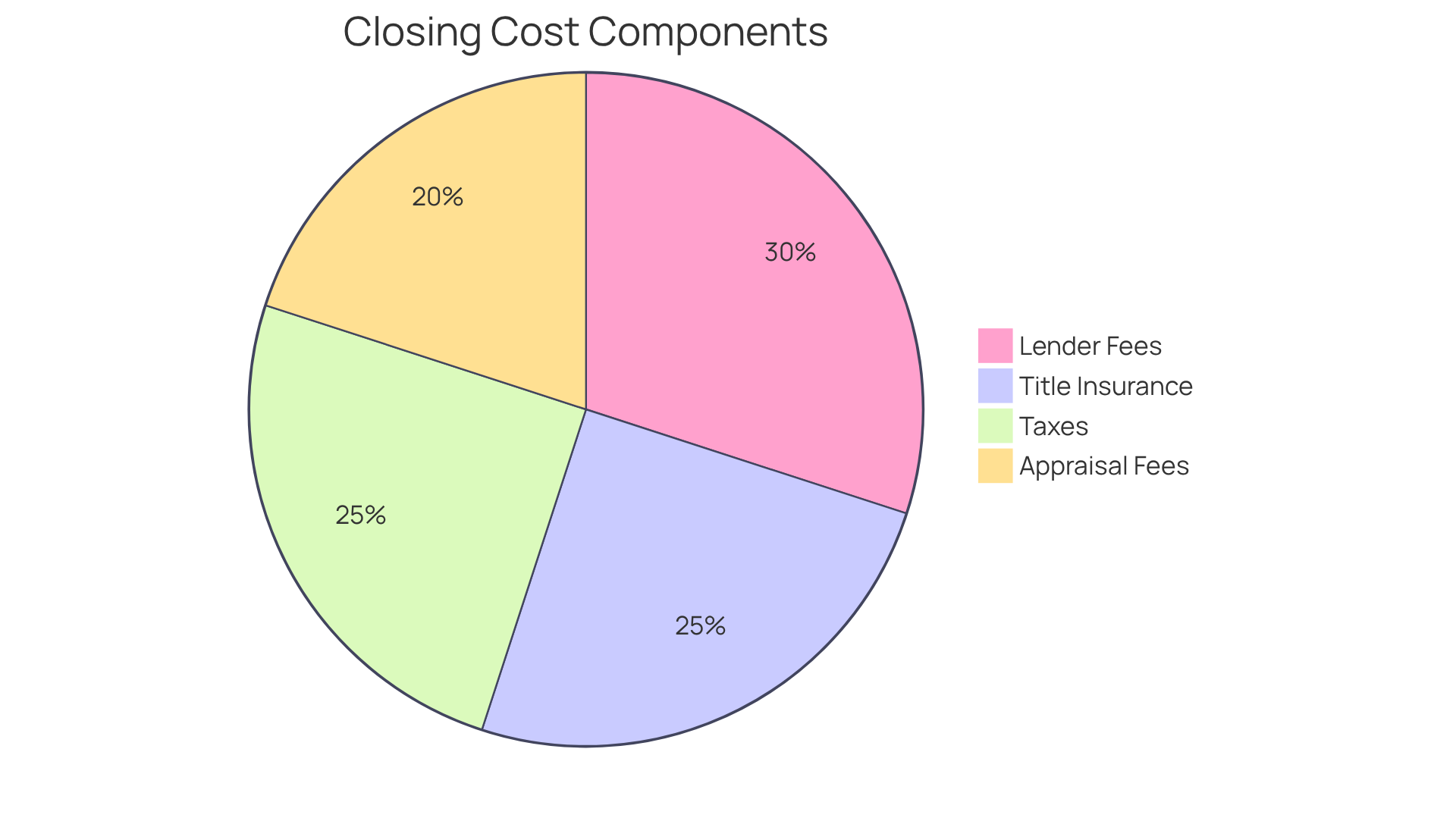 Each slice of the pie shows a different part of the closing costs. The size of each slice indicates how much that component contributes to the total costs. Understanding these parts helps buyers know what to expect when purchasing a home.