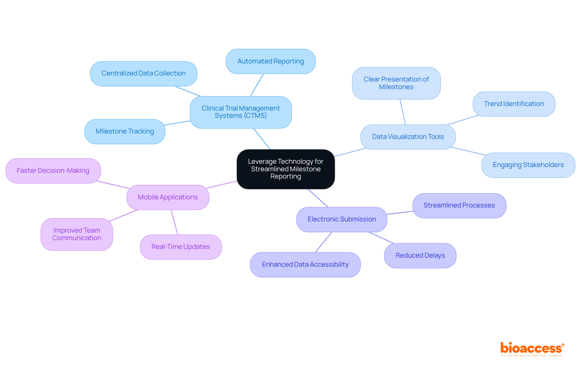 The central node represents the main theme, while the branches show different strategies to enhance milestone reporting. Each strategy can be explored further for more details, helping you see how technology can improve clinical research processes.
