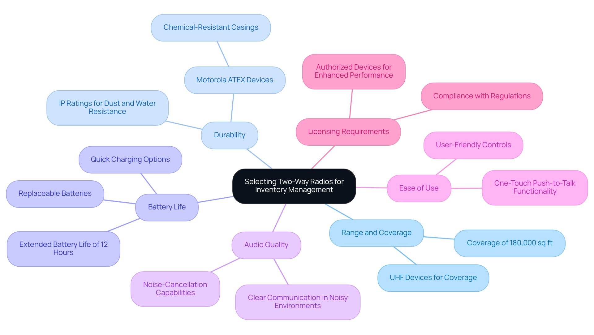 The central node represents the main topic, while the branches show the critical factors to consider. Each sub-branch provides additional details or examples related to that factor, helping you understand what to look for when choosing radios.