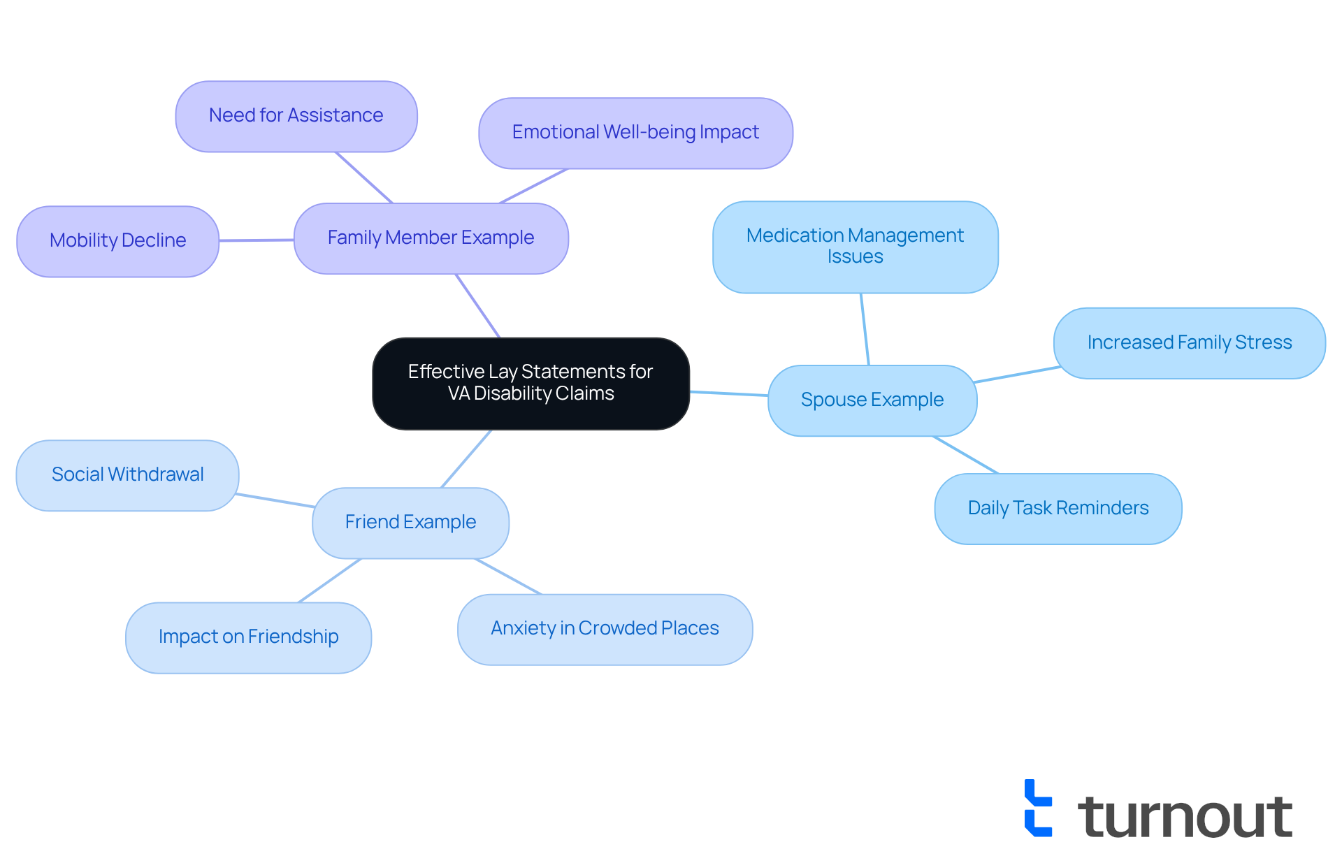 This mindmap outlines different personal experiences that veterans' families and friends have shared to support VA disability claims. Each branch highlights the specific challenges faced by the veteran, showing how these narratives provide valuable insights for the VA. This mindmap outlines different personal experiences that veterans' families and friends have shared to support VA disability claims. Each branch highlights the specific challenges faced by the veteran, showing how these narratives provide valuable insights for the VA.