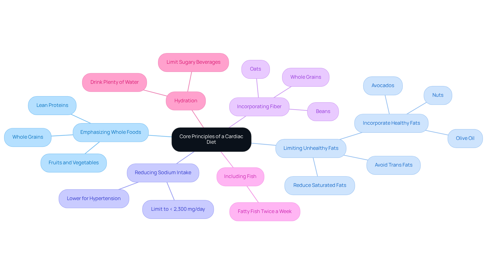 This mindmap starts with the main idea of a cardiac diet at the center. Each branch represents a key principle, and the sub-branches provide specific actions or foods to consider. The colorful branches help you see how each principle connects to the overall goal of improving heart health.