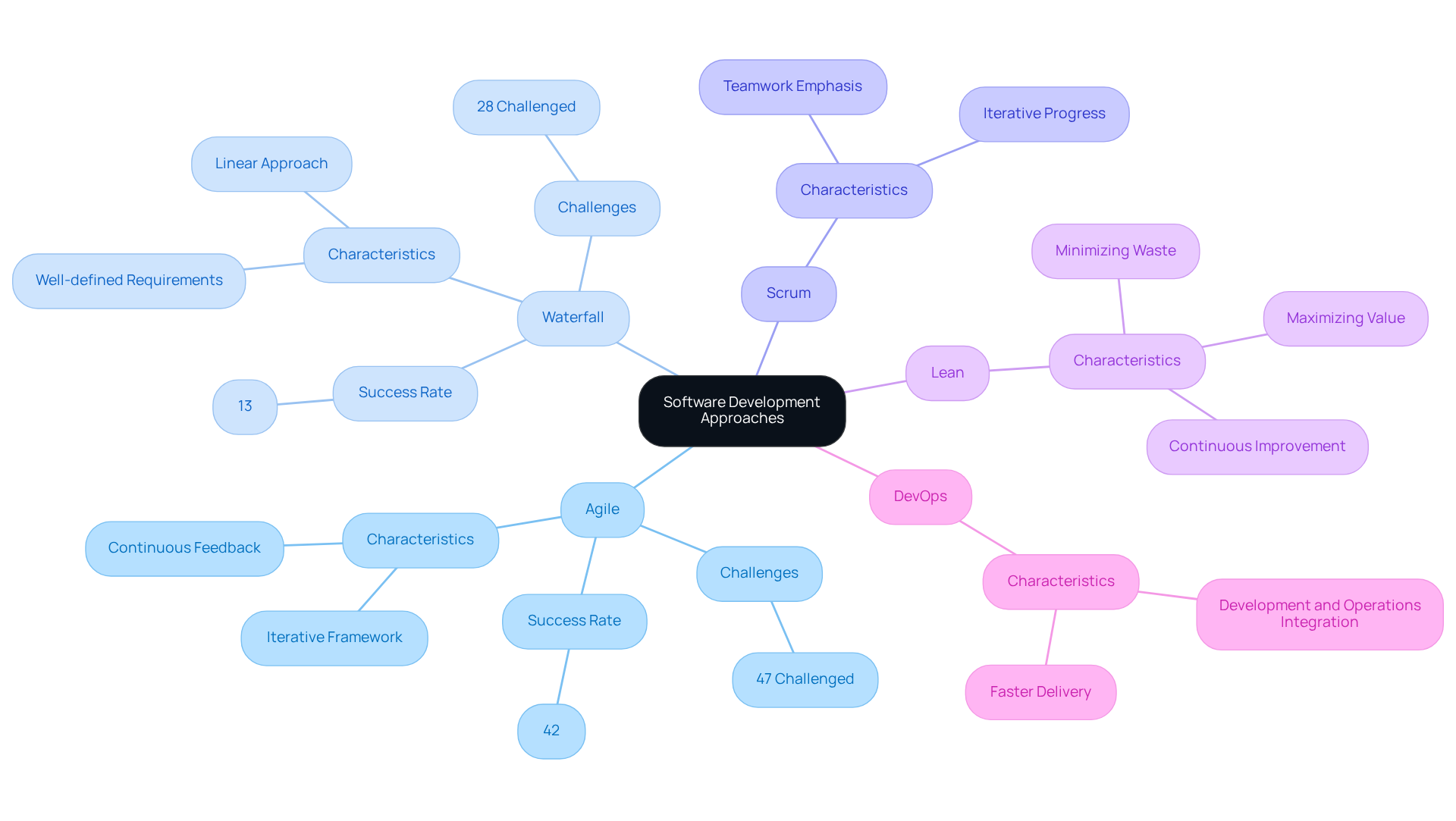 This mindmap starts with the main topic of software development approaches and branches out into different methodologies. Each branch provides insights into the methodology's strengths, weaknesses, and key statistics, helping you understand which approach might be best for your startup. This mindmap starts with the main topic of software development approaches and branches out into different methodologies. Each branch provides insights into the methodology's strengths, weaknesses, and key statistics, helping you understand which approach might be best for your startup.