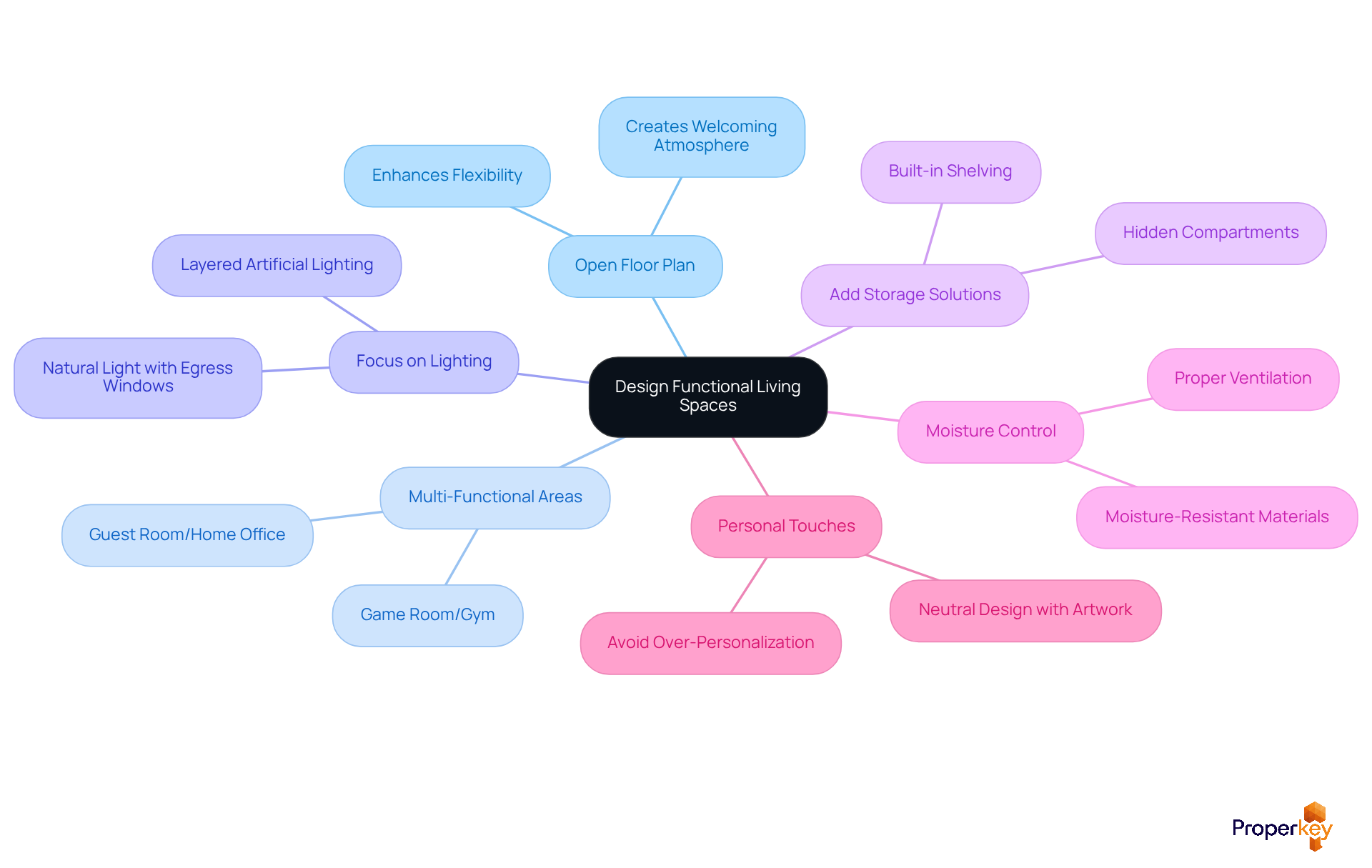This mindmap shows various strategies to make your finished basement more appealing and valuable. Start at the center with the main idea, then follow the branches to explore each strategy and its key points. Each color represents a different strategy, helping you see how they connect and contribute to the overall goal.