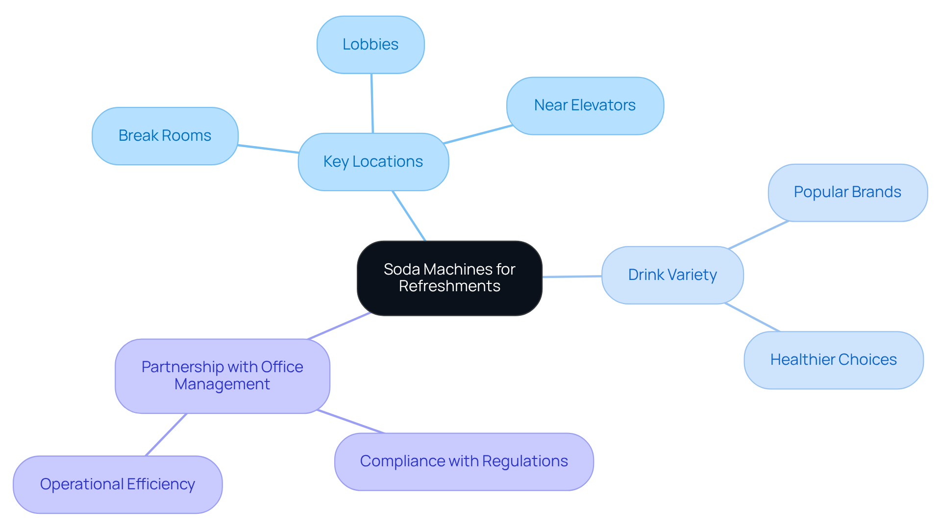 The central idea represents the concept of soda machines, while the branches show the important aspects that support this idea — from where to place them to what drinks to offer and how to collaborate with management.