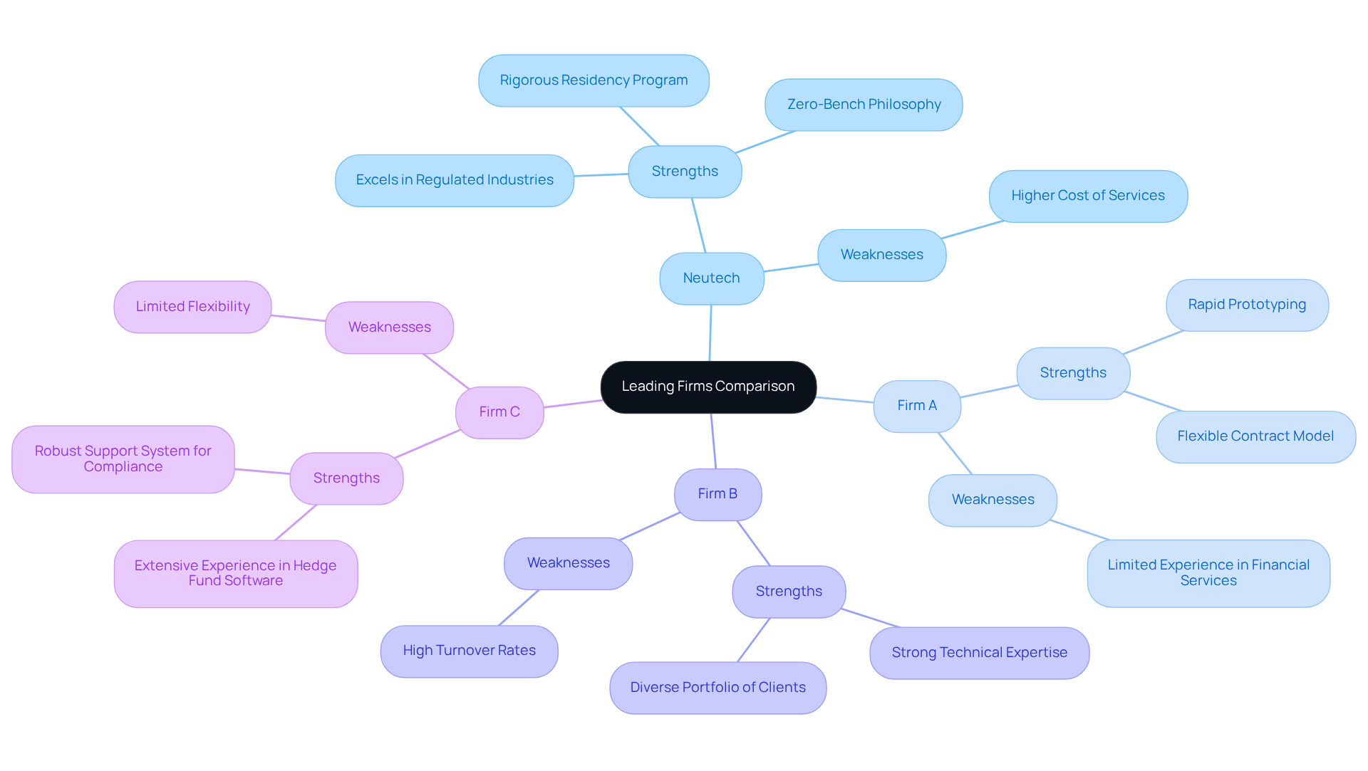 This mindmap shows how each firm stands out in terms of strengths and weaknesses. The green branches highlight what each firm does well, while the red branches point out areas where they may fall short. Follow the branches to see how each firm's characteristics compare.