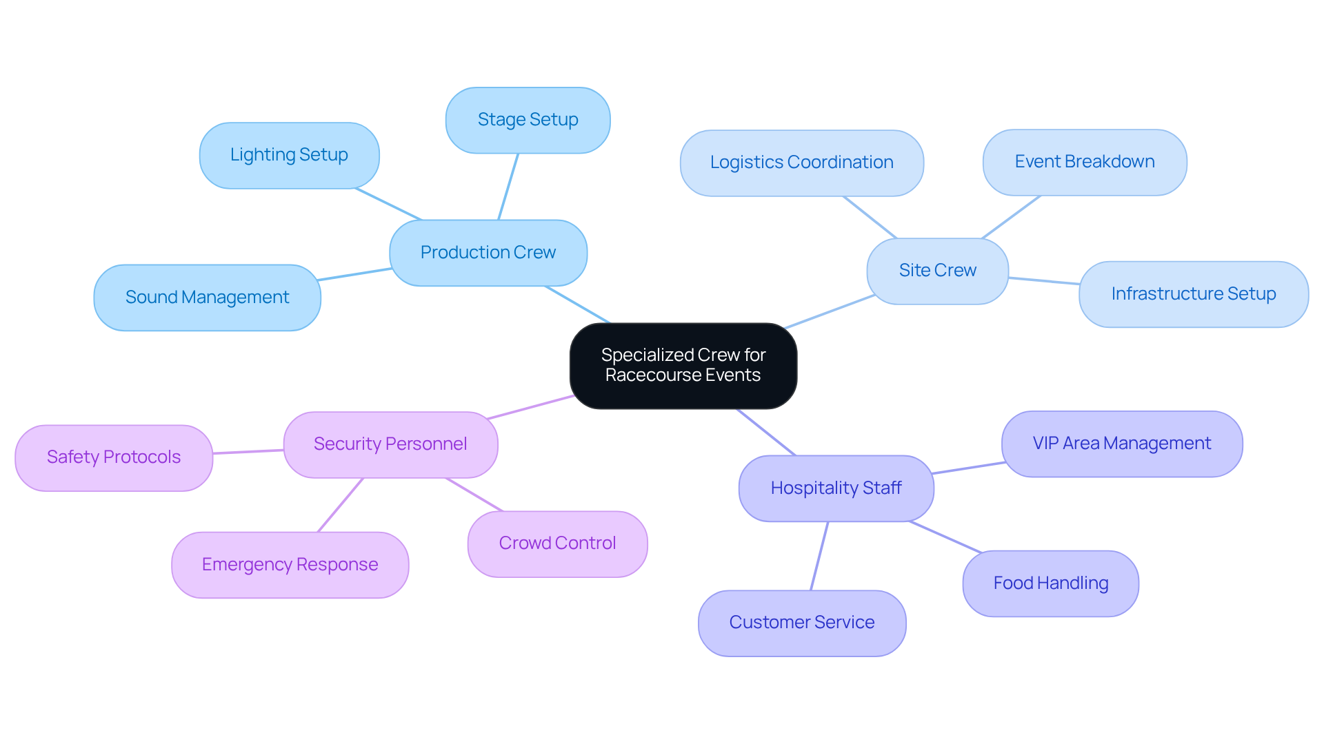 This mindmap illustrates the key roles needed for successful racecourse events. Each branch represents a specific crew type, and the sub-branches detail their responsibilities. Follow the branches to understand how each role contributes to making the event memorable and safe. This mindmap illustrates the key roles needed for successful racecourse events. Each branch represents a specific crew type, and the sub-branches detail their responsibilities. Follow the branches to understand how each role contributes to making the event memorable and safe.