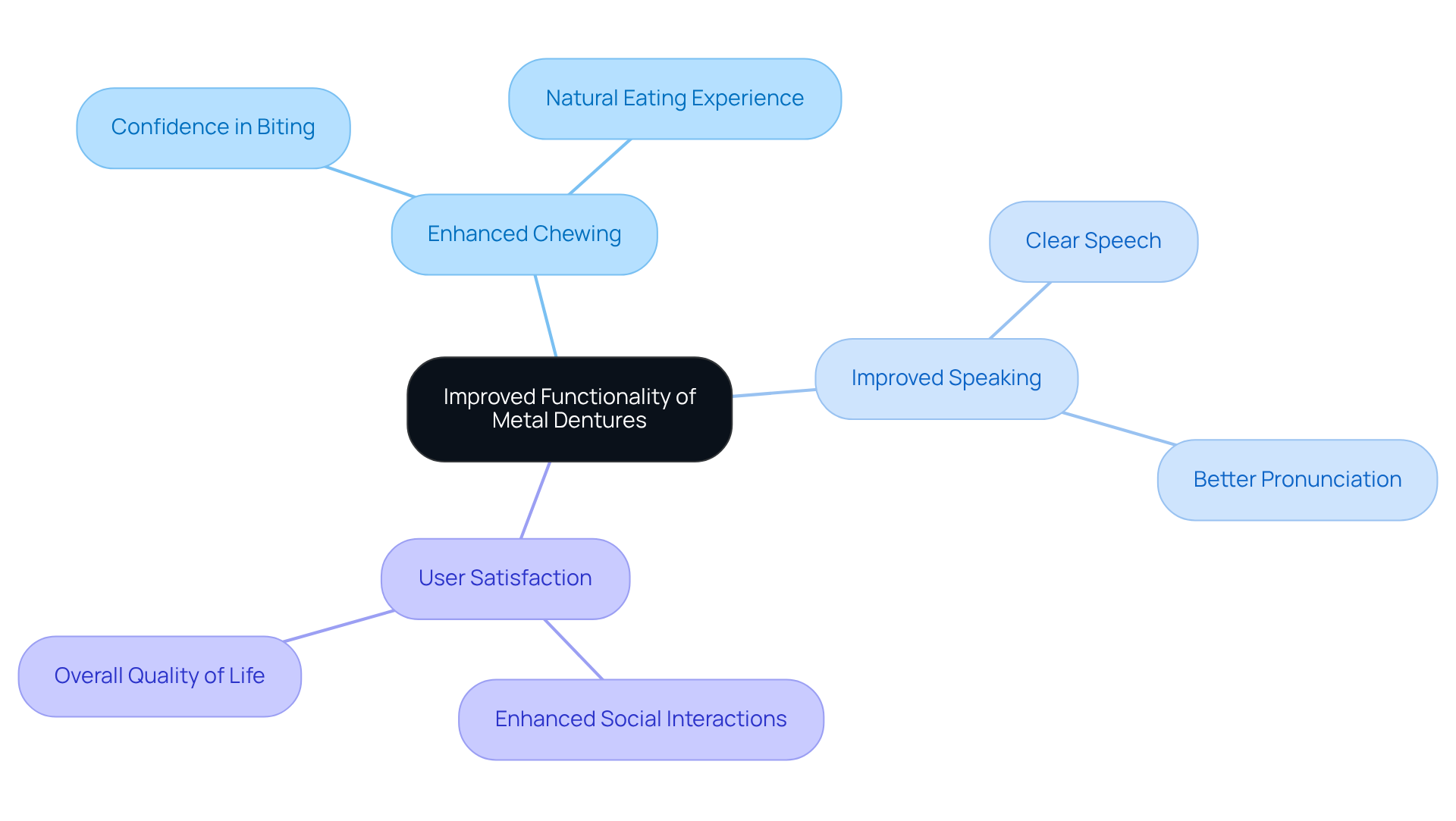 This mindmap shows how metal dentures improve chewing and speaking, leading to better social interactions and overall satisfaction. Each branch explains a specific benefit, making it easy to see how these features connect to enhance daily life.