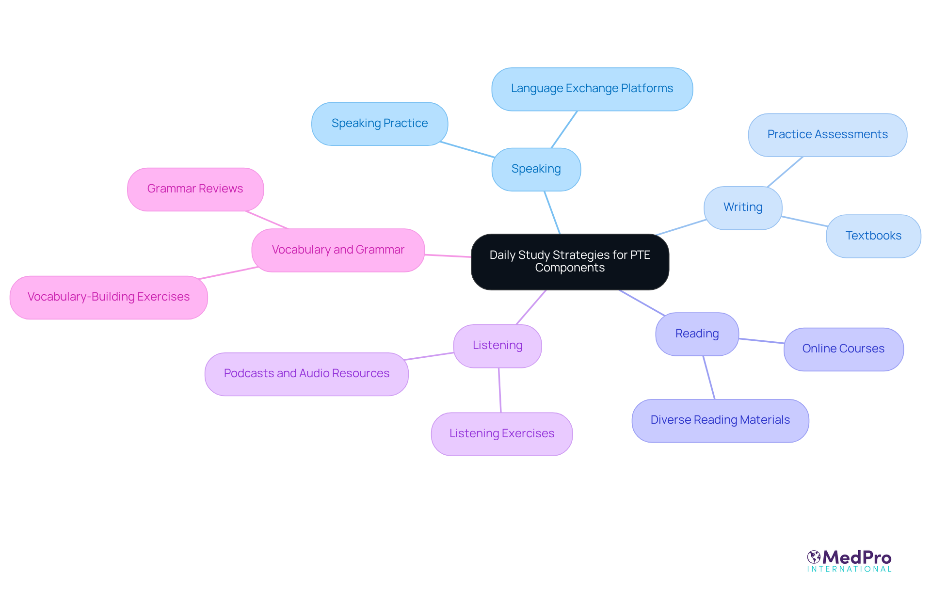 Start in the center with the main focus on daily study strategies. Follow the branches to explore each language component and the techniques that support them. Each color represents a different component, helping you see how they all connect. Start in the center with the main focus on daily study strategies. Follow the branches to explore each language component and the techniques that support them. Each color represents a different component, helping you see how they all connect.