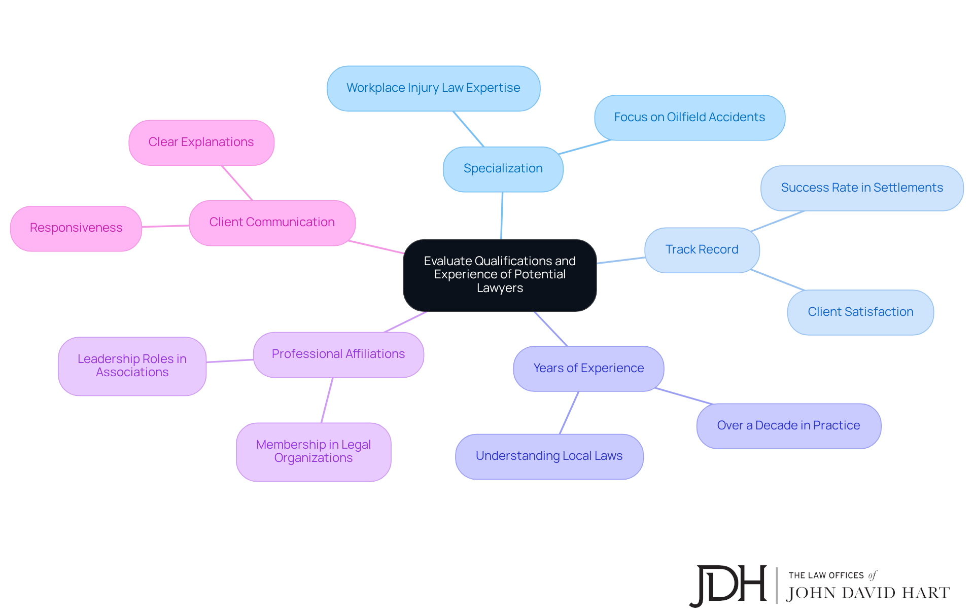 This mindmap helps you understand the key factors to consider when choosing a workplace injury lawyer. Each branch represents a different criterion, and the sub-branches provide more details about why each factor is important. Follow the branches to see how they connect and what to look for in a lawyer. This mindmap helps you understand the key factors to consider when choosing a workplace injury lawyer. Each branch represents a different criterion, and the sub-branches provide more details about why each factor is important. Follow the branches to see how they connect and what to look for in a lawyer.