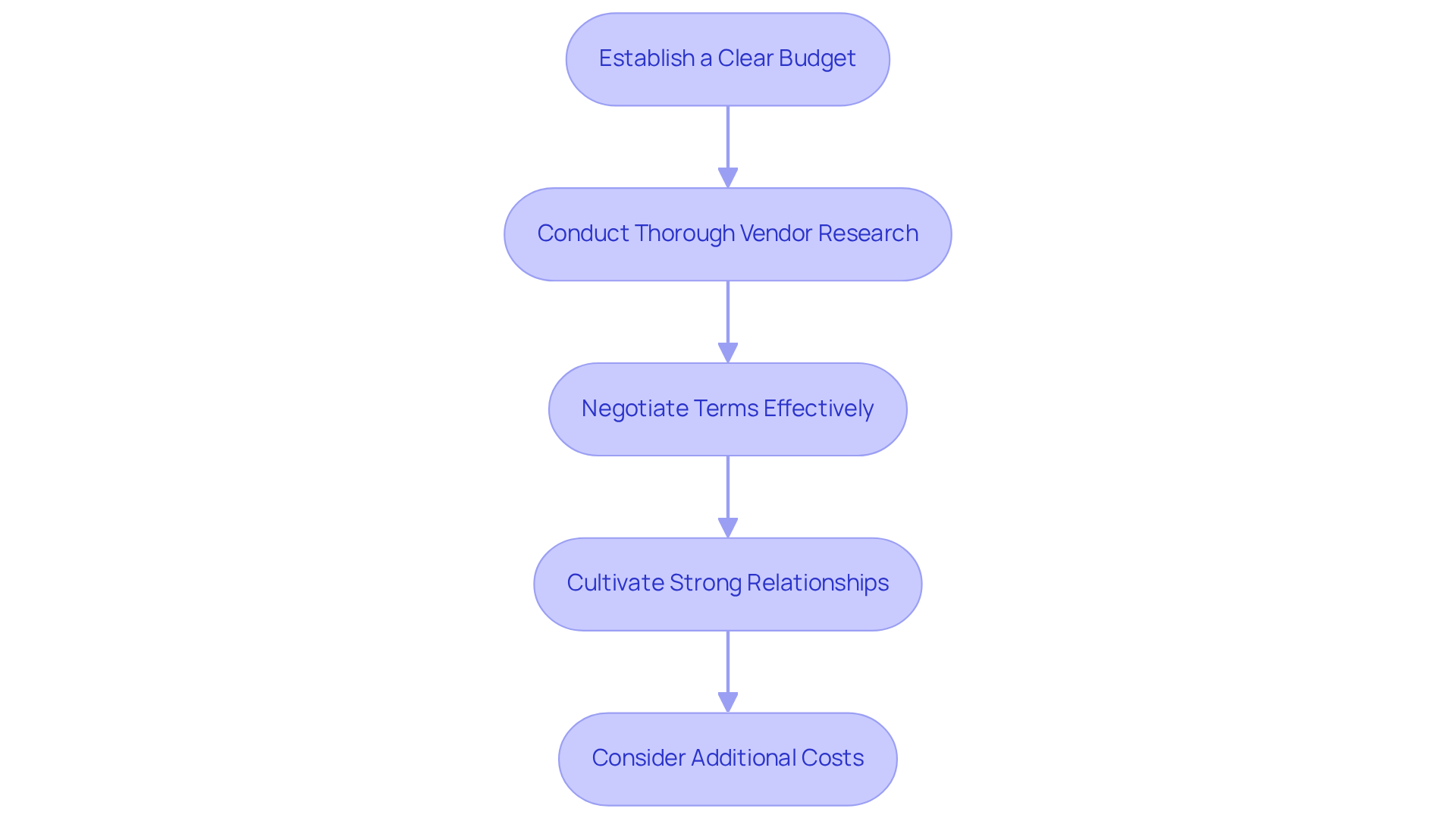 Each box represents a key step in managing your budget and vendor relationships. Follow the arrows to see the recommended order of actions for effective event planning.