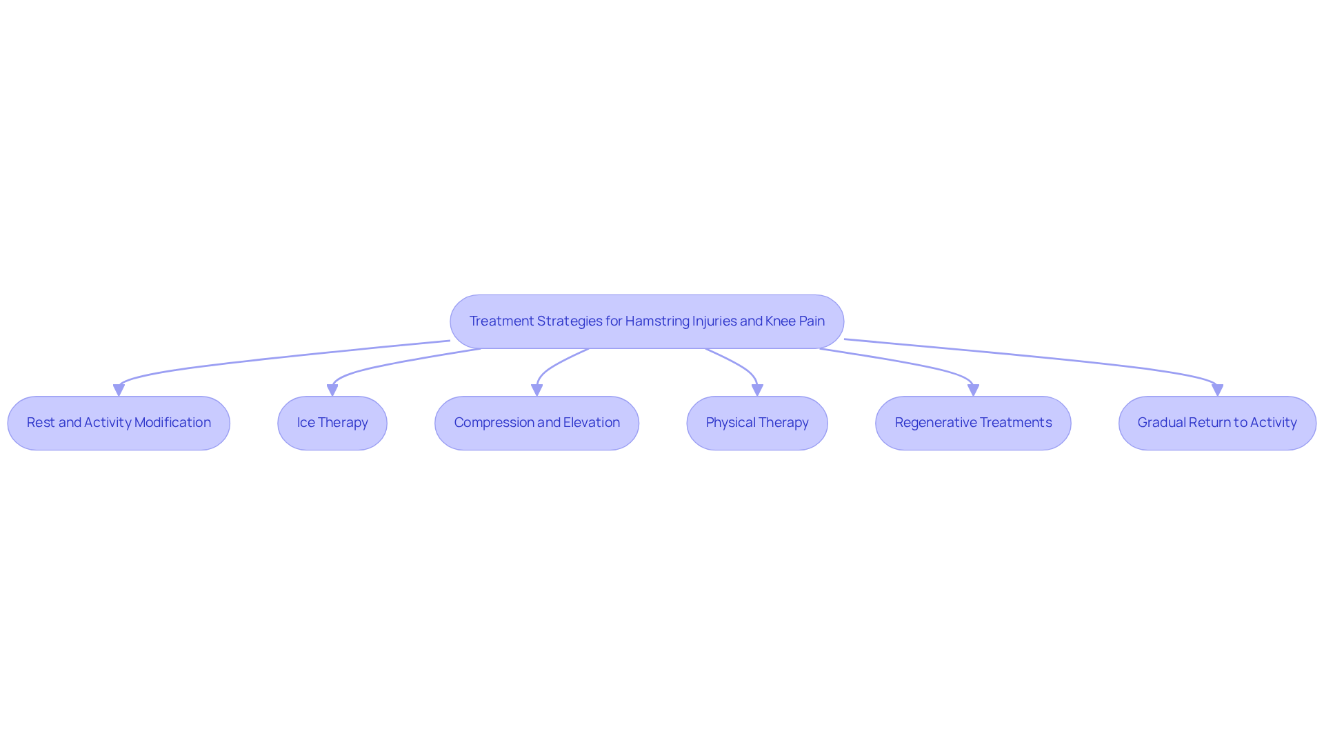 This flowchart outlines the recommended steps for treating hamstring injuries and knee pain. Each box represents a specific strategy to follow, starting from rest and moving through various treatments to a gradual return to activity. Follow the arrows to see the order in which these strategies should be implemented for effective recovery. This flowchart outlines the recommended steps for treating hamstring injuries and knee pain. Each box represents a specific strategy to follow, starting from rest and moving through various treatments to a gradual return to activity. Follow the arrows to see the order in which these strategies should be implemented for effective recovery.