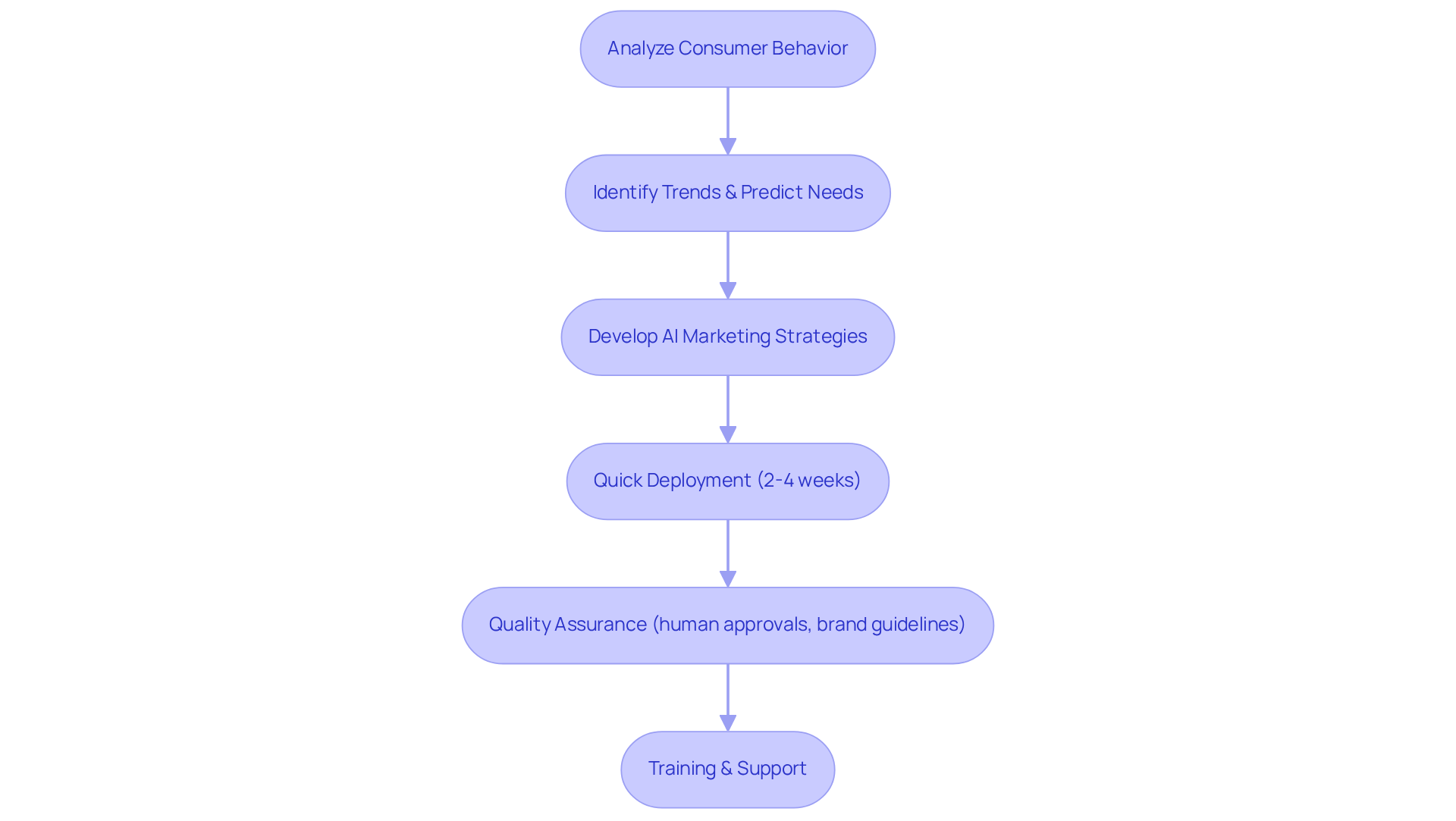 Each box represents a critical step in the process of leveraging AI for enhanced customer engagement. Follow the arrows to see the flow from understanding consumer needs to implementing strategies and ensuring quality. Each box represents a critical step in the process of leveraging AI for enhanced customer engagement. Follow the arrows to see the flow from understanding consumer needs to implementing strategies and ensuring quality.