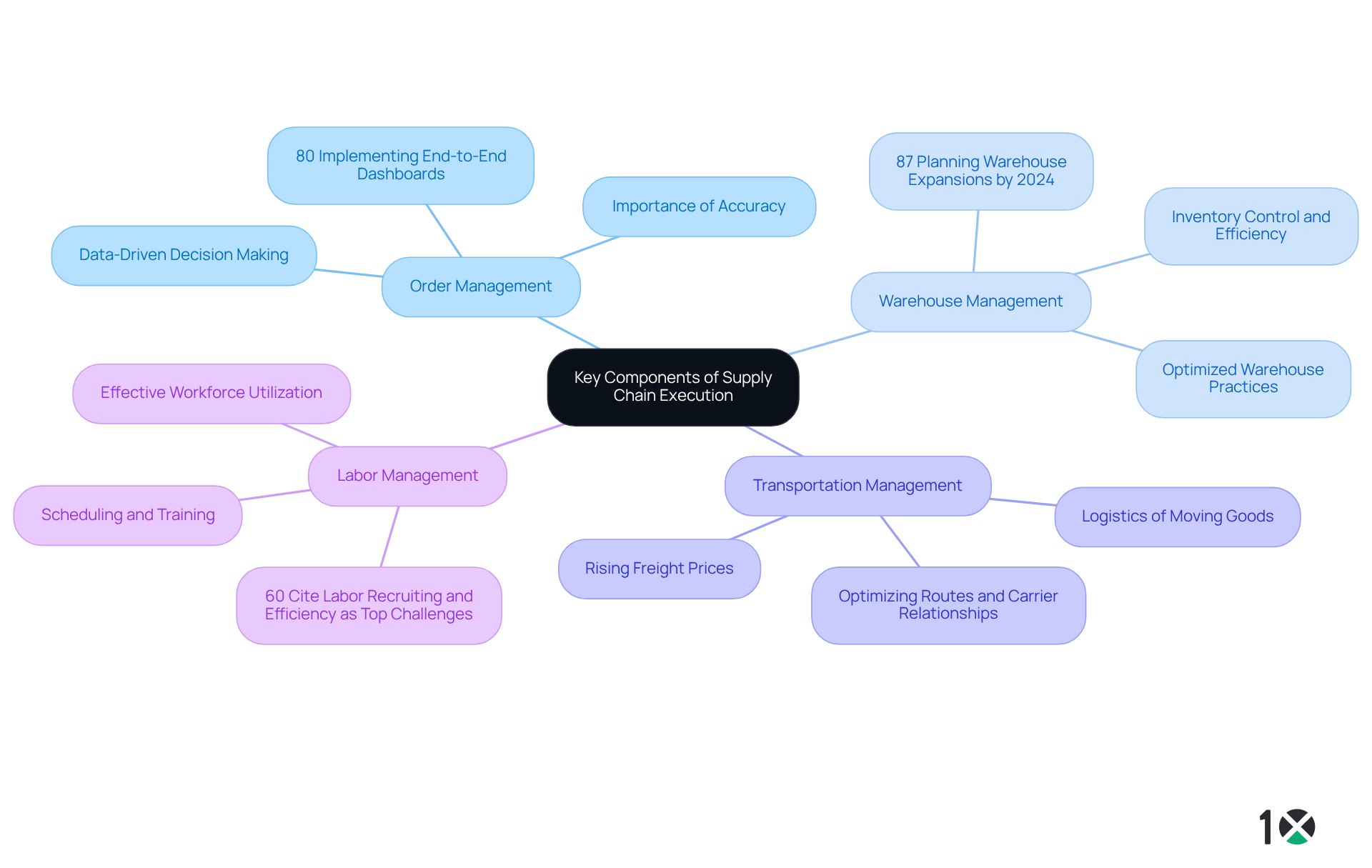 The central node represents the main topic, while each branch highlights a key component of the supply chain. Sub-branches provide additional information and statistics, showing the importance of each area in achieving operational success.