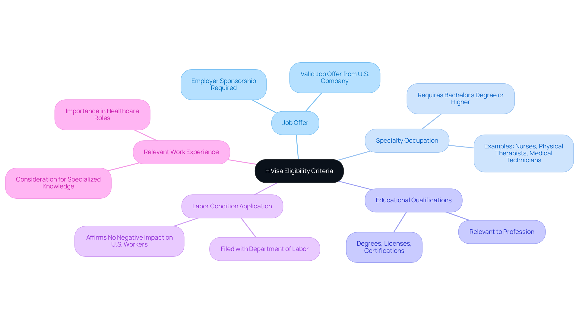 The central node represents the H Visa criteria, with branches showing specific requirements. Each branch elaborates on what is needed to qualify, helping you visually map out the important steps in the application process.