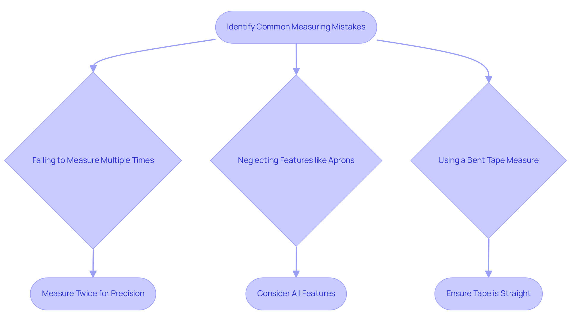 This flowchart guides you through common measuring mistakes and shows you the steps to take to avoid them. Follow the arrows to see how to improve your measuring process for better results.
