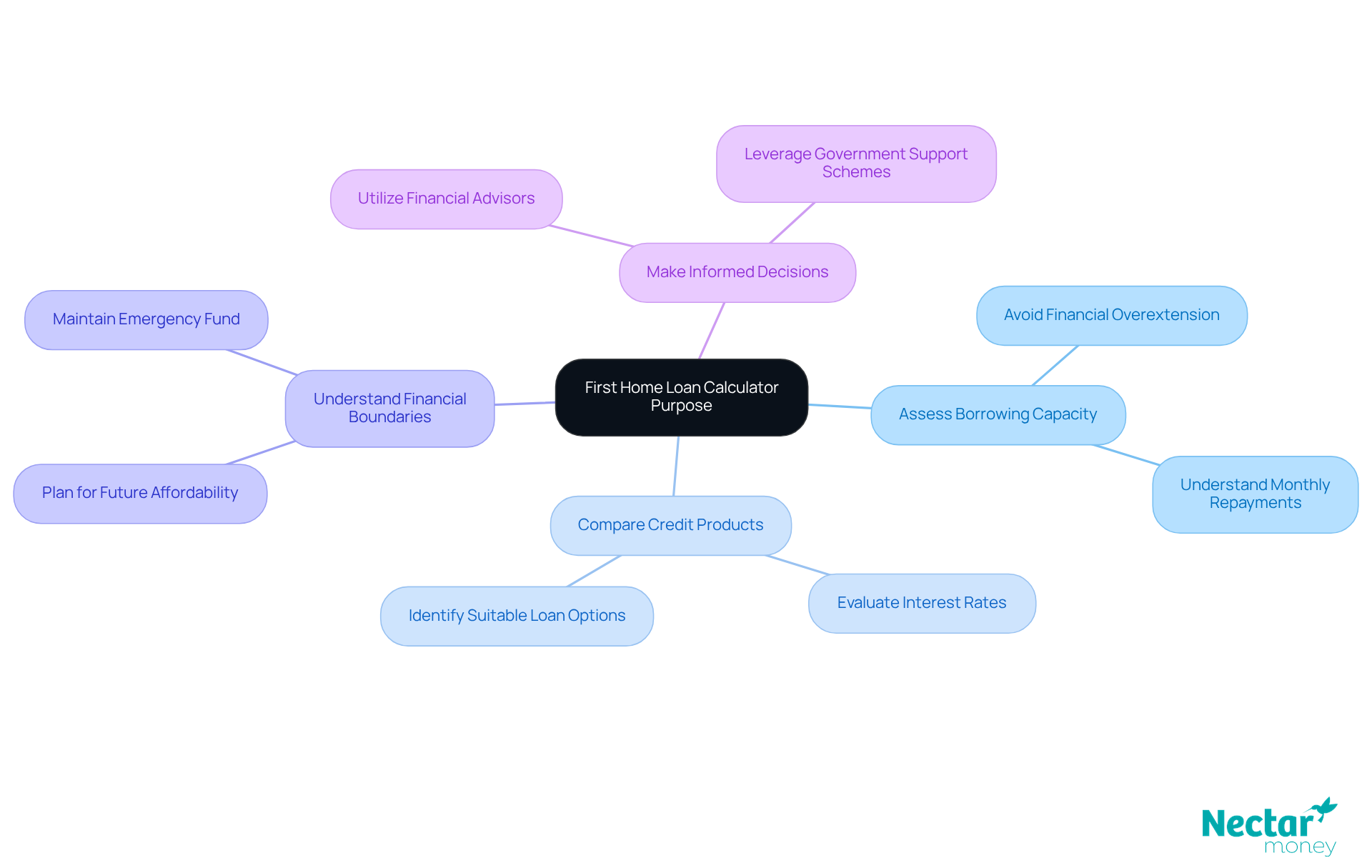 The central node represents the main purpose of the calculator, while the branches illustrate the various benefits and functionalities that help potential buyers make informed decisions. The central node represents the main purpose of the calculator, while the branches illustrate the various benefits and functionalities that help potential buyers make informed decisions.