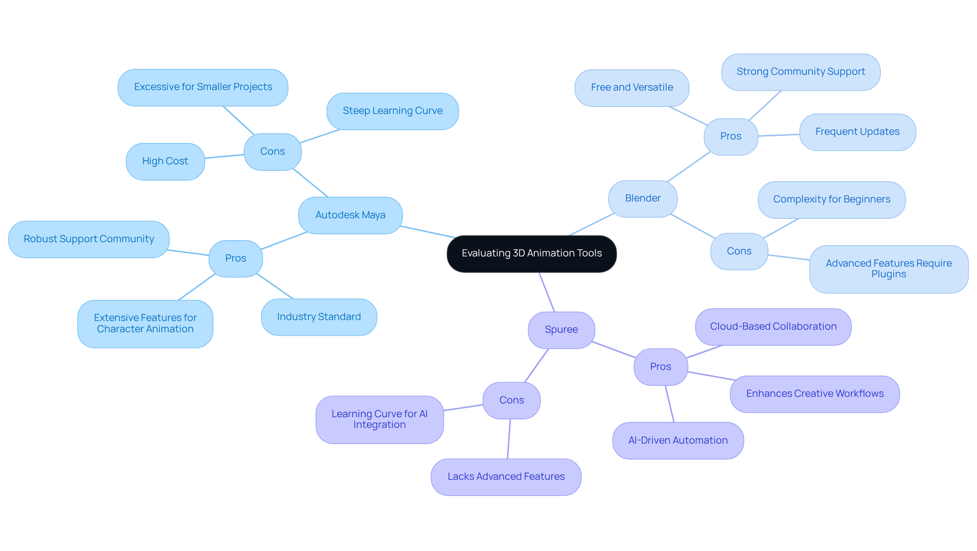 The central node represents the overall evaluation of animation tools. Each branch shows a specific tool, with pros and cons listed underneath. This helps you quickly compare the strengths and weaknesses of each option.
