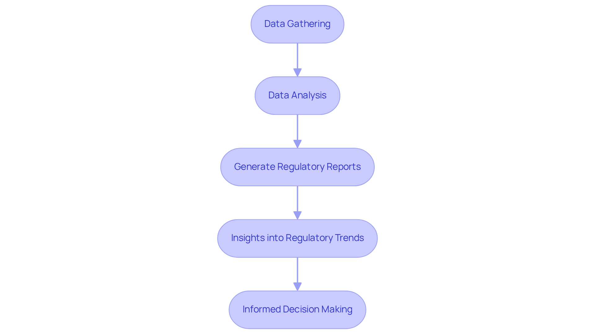 Follow the arrows to see how SAS Compliance Solutions streamline the compliance process - from gathering data to making informed decisions, each step builds on the previous one.