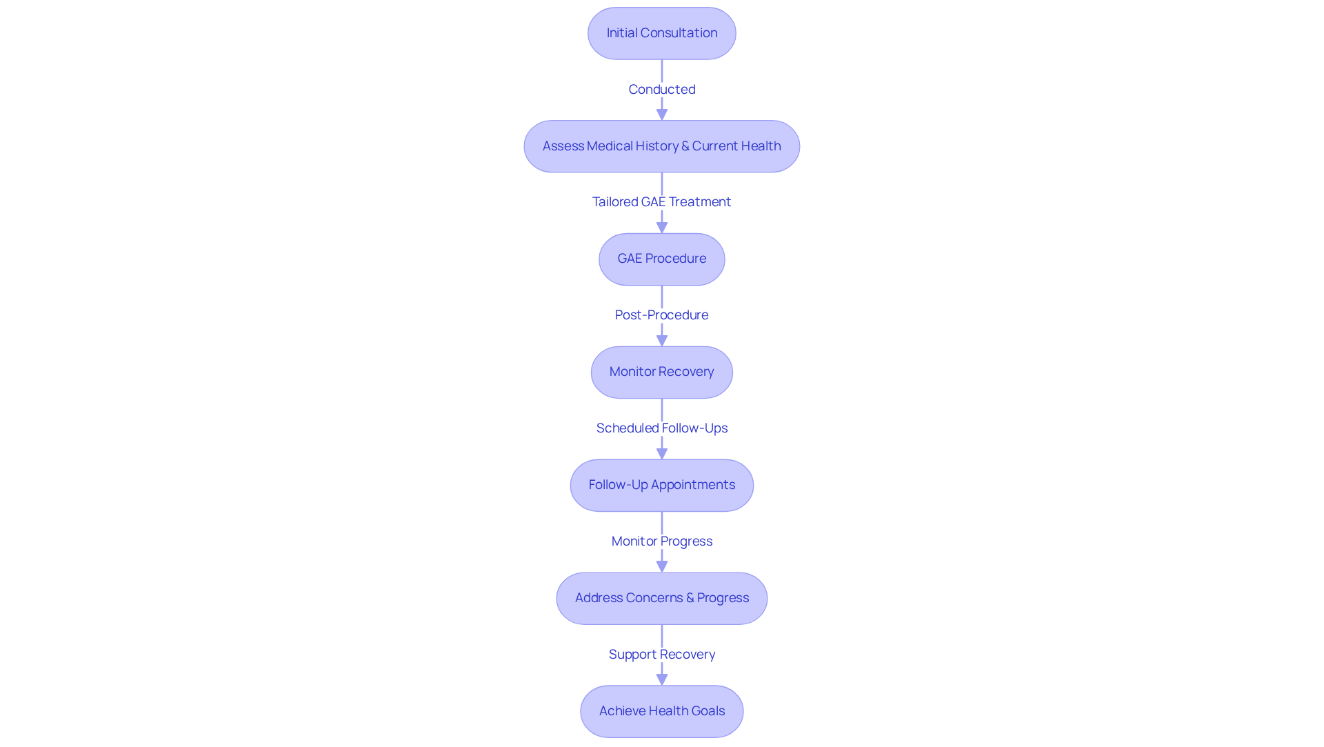 Each box represents a key step in your health journey at Amavita — follow the arrows to see how your experience flows from the first consultation through recovery.