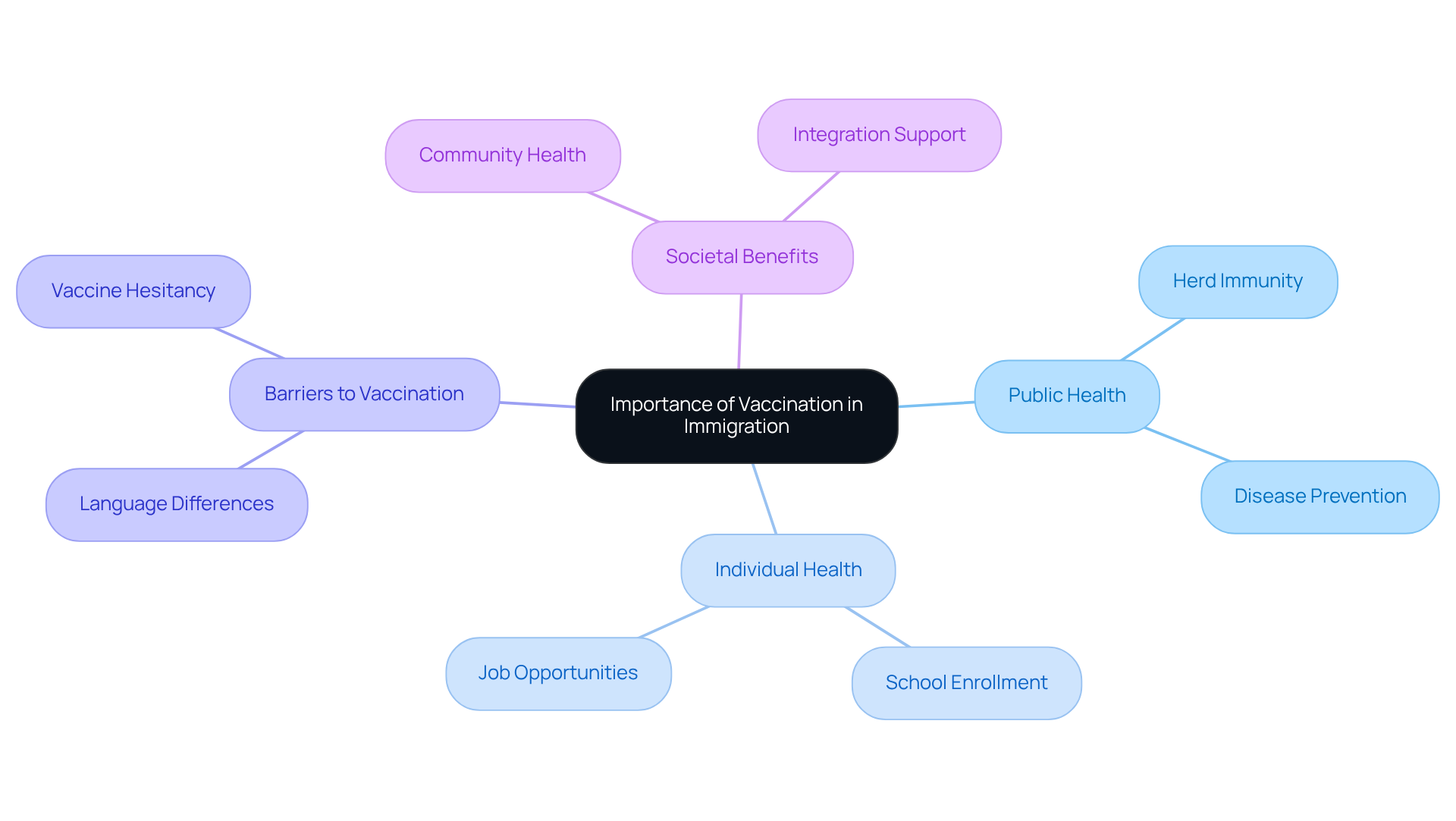 The central node represents the main topic, while branches show key themes and sub-points related to vaccination. Each color-coded branch helps you navigate through the interconnected ideas, illustrating how vaccination impacts public health and immigrant integration.