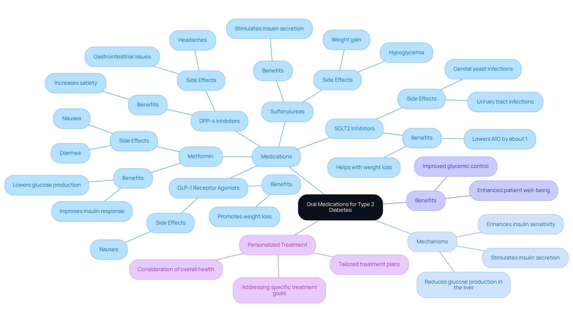 Start at the center with the main topic of oral medications. Follow the branches to explore different medications and their roles in managing diabetes. Each color represents a different category, making it easy to see how everything connects. Start at the center with the main topic of oral medications. Follow the branches to explore different medications and their roles in managing diabetes. Each color represents a different category, making it easy to see how everything connects.