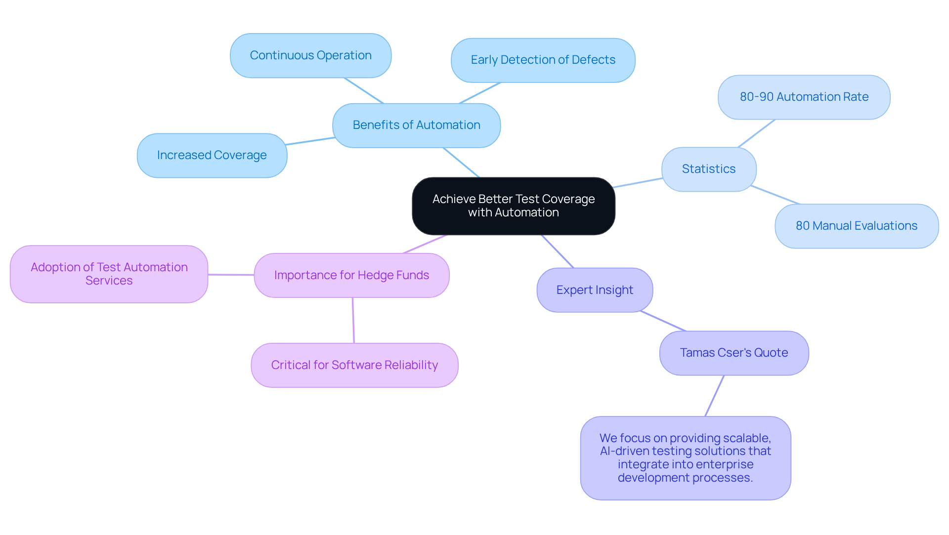 Start at the center with the main topic of automation in test coverage, then explore the branches to see the benefits, statistics, expert insights, and why it's crucial for hedge funds.