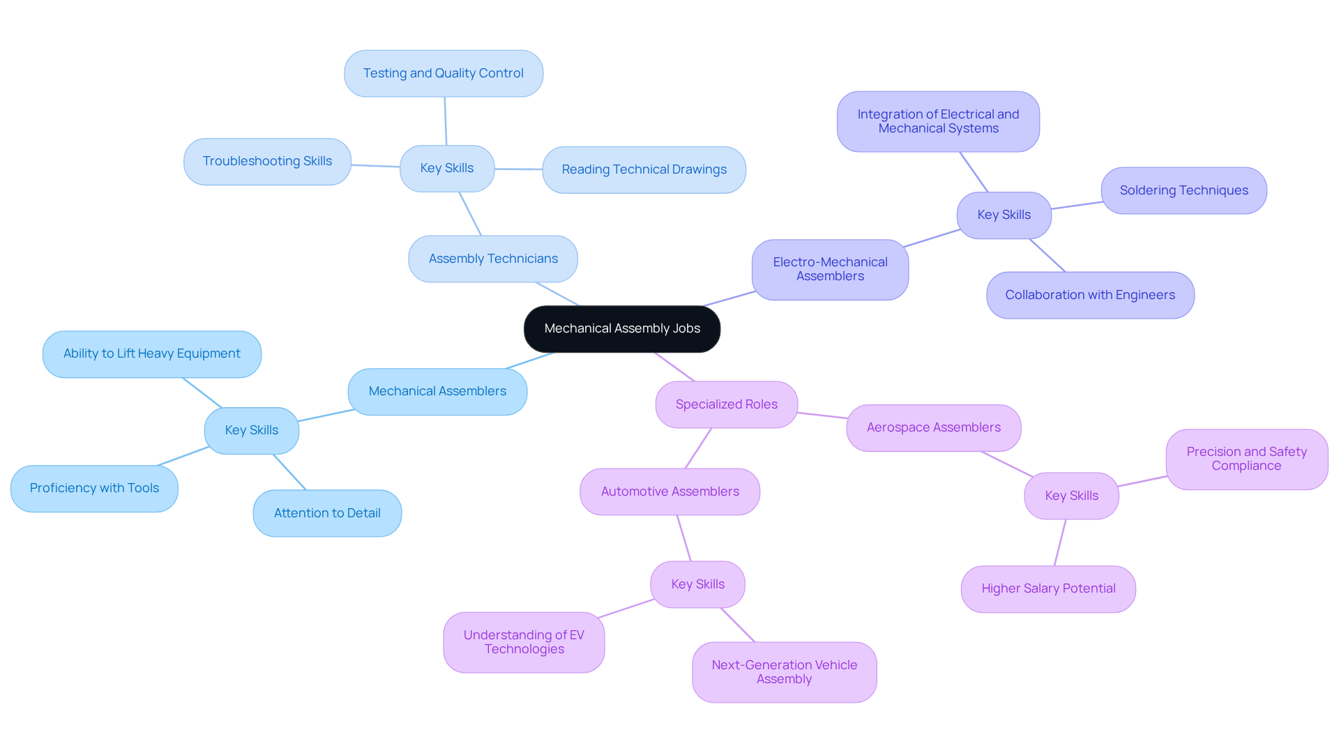 Start at the center with the main topic of mechanical assembly jobs, then explore the branches to discover different roles and their specific skills. Each branch represents a unique job type, showcasing the diversity and opportunities within the field. Start at the center with the main topic of mechanical assembly jobs, then explore the branches to discover different roles and their specific skills. Each branch represents a unique job type, showcasing the diversity and opportunities within the field.
