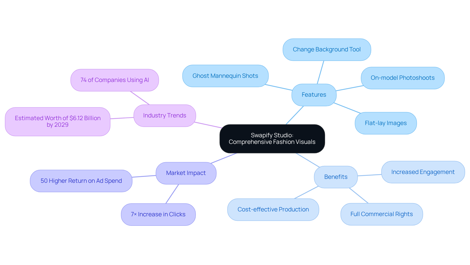 This mindmap illustrates how Swapify Studio enhances fashion visuals through its features and benefits. Each branch represents a key aspect of the studio's offerings, showing how they connect to the overall theme of improving brand presence in the fashion industry. This mindmap illustrates how Swapify Studio enhances fashion visuals through its features and benefits. Each branch represents a key aspect of the studio's offerings, showing how they connect to the overall theme of improving brand presence in the fashion industry.