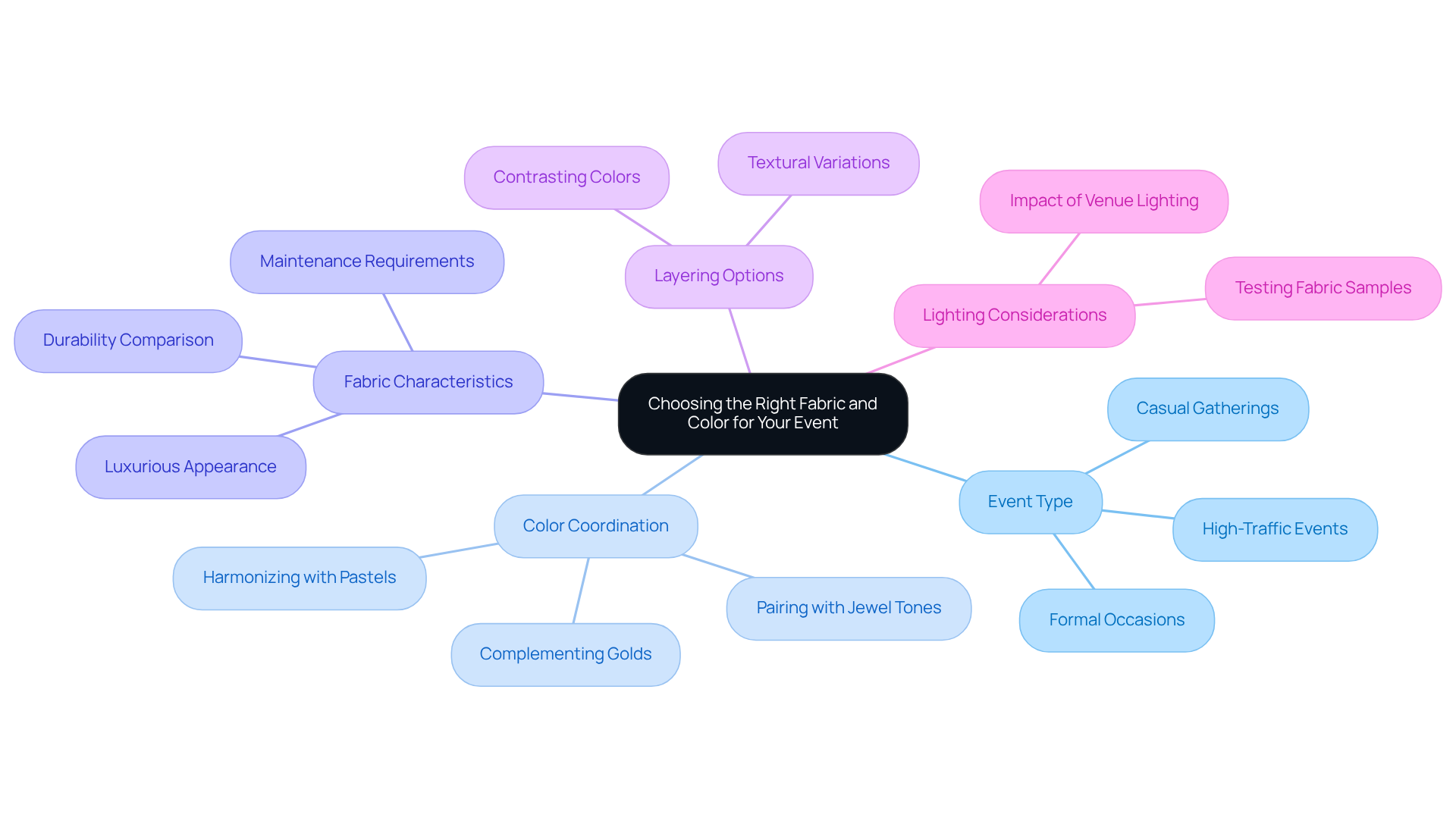 The central node represents the main decision of choosing fabric and color. Each branch highlights a key factor to consider, with further details available in the sub-branches. This layout helps you see how each aspect influences your overall choice.