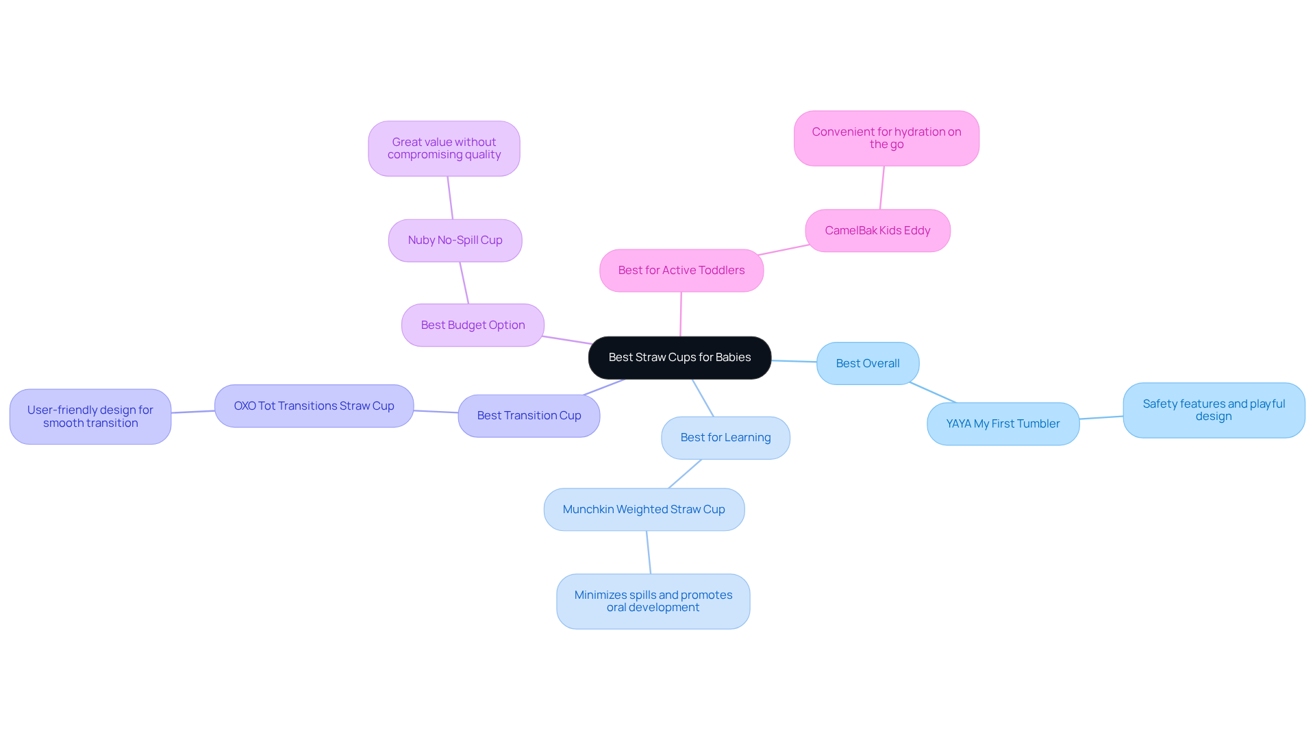 The central node represents the main topic, while each branch shows a different recommended cup along with its unique benefits. This layout helps you quickly compare options and find the best fit for your child.