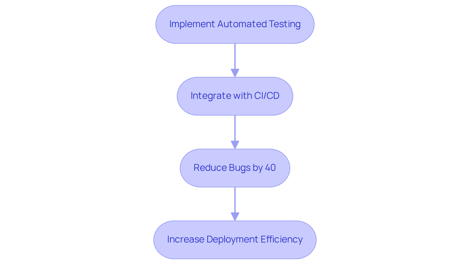 Follow the arrows to see how implementing automated testing leads to fewer bugs and more efficient deployments. Each box represents a crucial step in improving your development process.