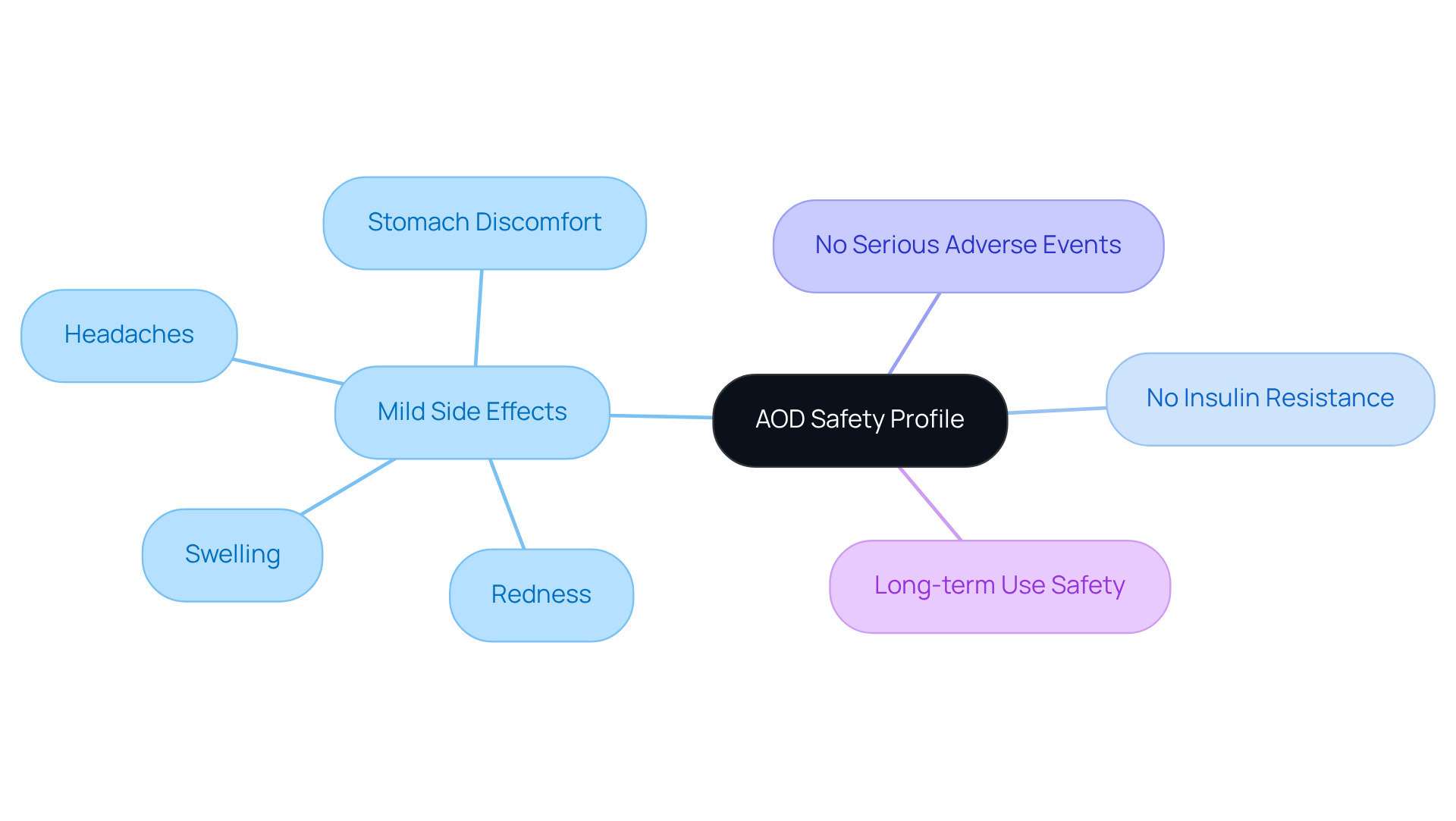 This mindmap illustrates the safety profile of AOD. Start at the center with the main topic, then explore the branches to see the mild side effects, reassurance about insulin resistance, and the overall safety for long-term use. Each branch provides a different aspect of safety, helping you understand the complete picture.