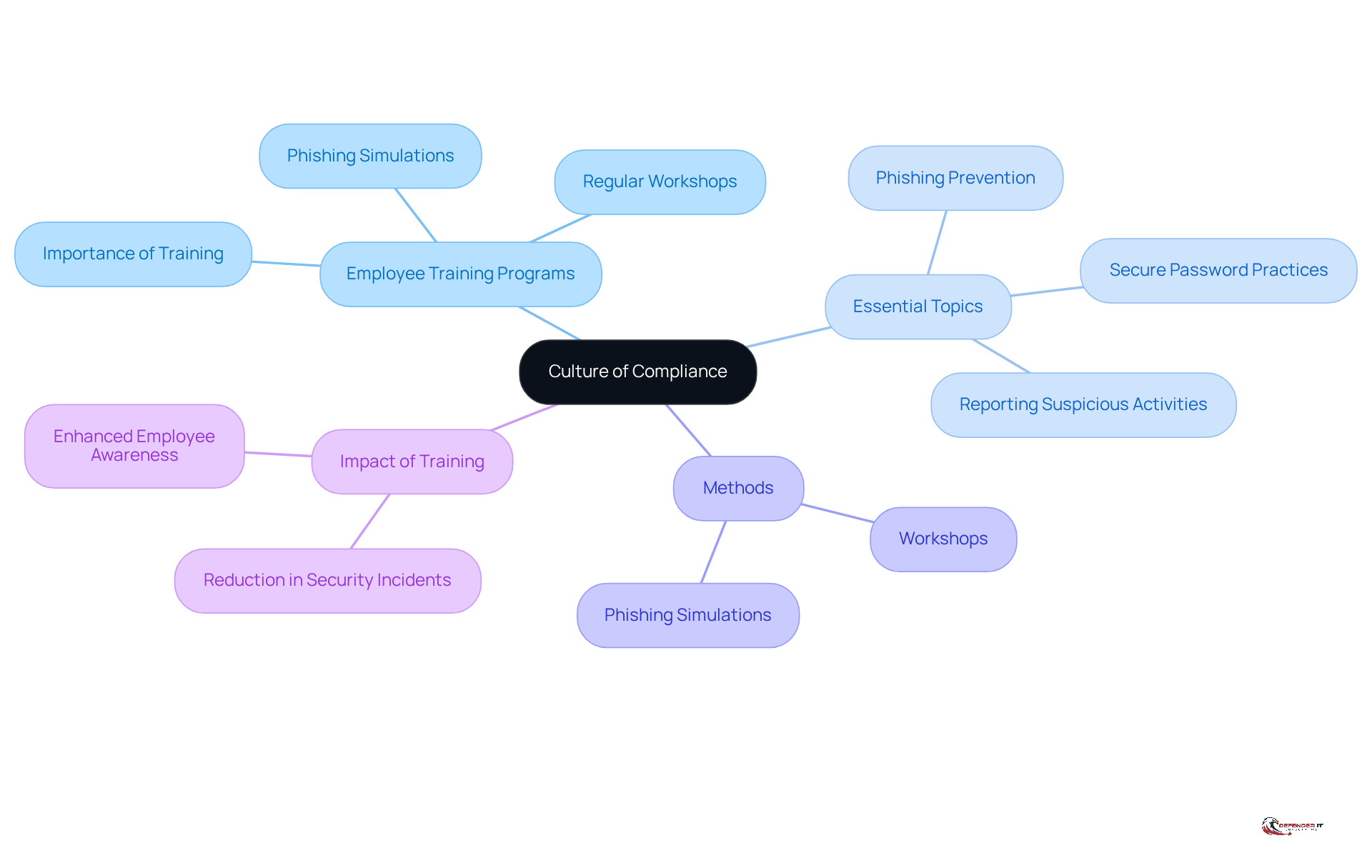 The center represents the main goal of creating a compliance culture. The branches show the training topics and methods that support this goal, helping you see how everything connects. The center represents the main goal of creating a compliance culture. The branches show the training topics and methods that support this goal, helping you see how everything connects.