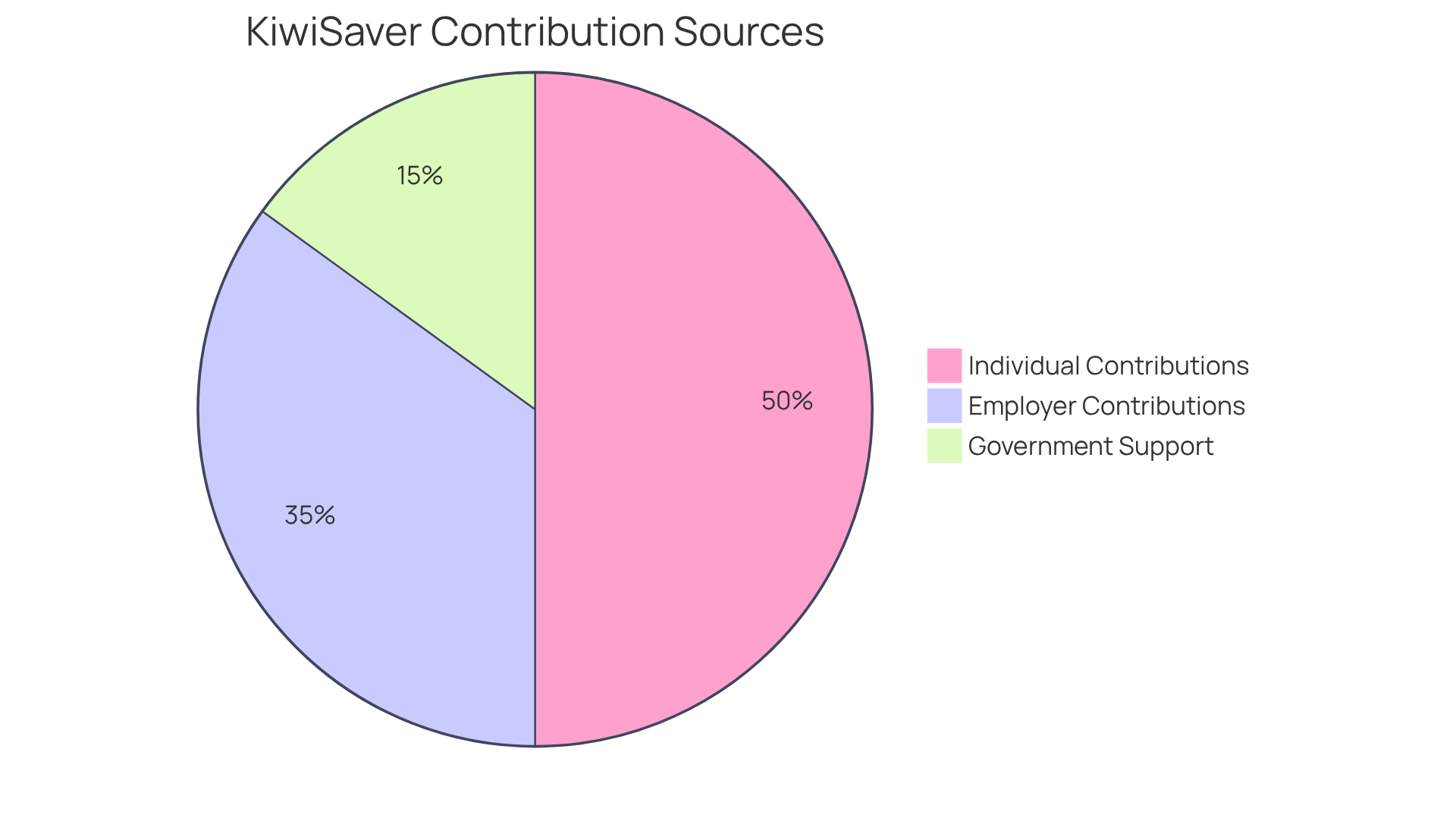 Each segment of the pie shows how much each source contributes to KiwiSaver. The bigger the segment, the more significant the contribution from that source.