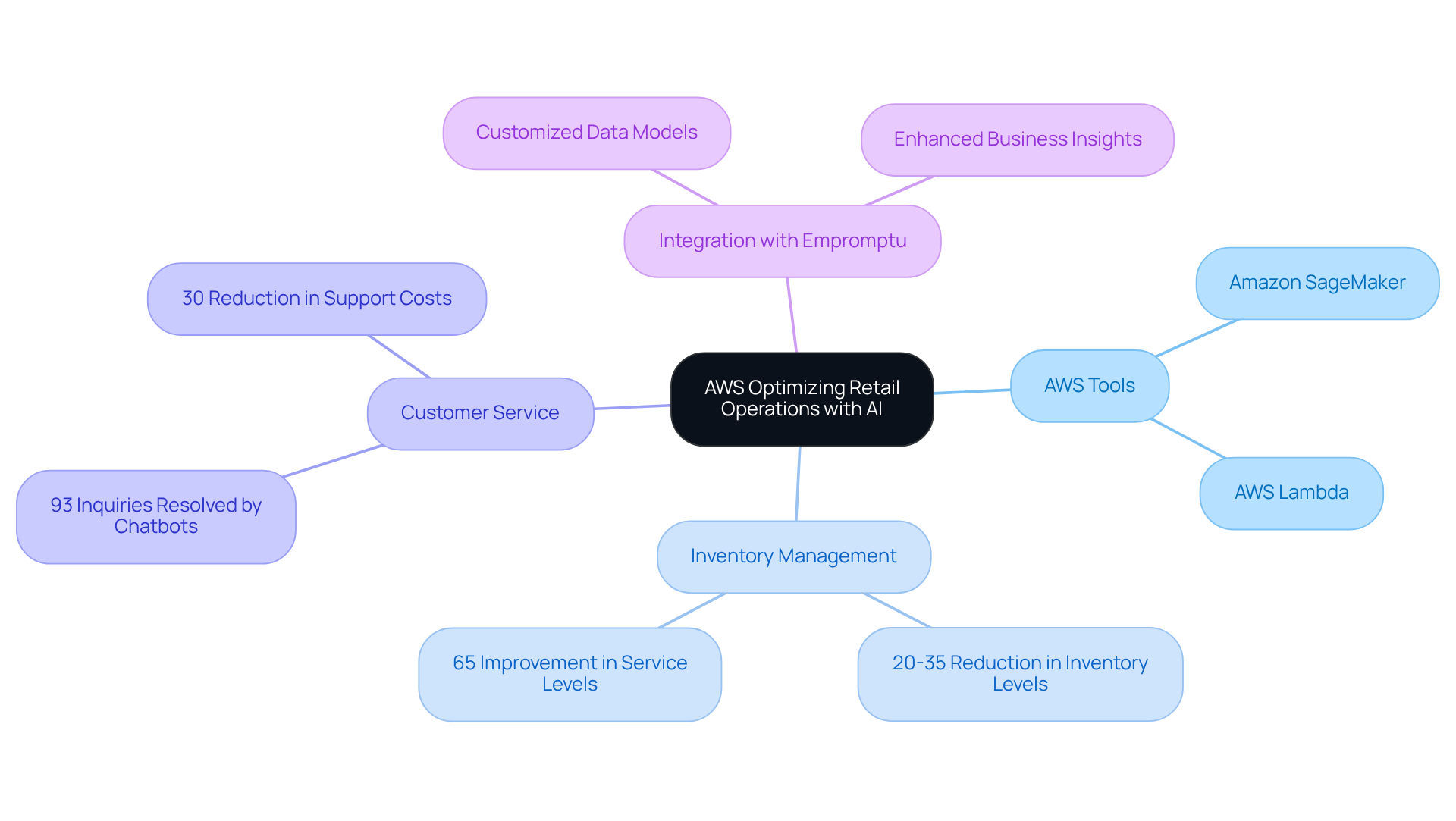 The central node represents the main topic, while branches show key areas of focus. Each sub-node provides specific details or statistics related to that area, helping you understand how AWS tools enhance retail operations.