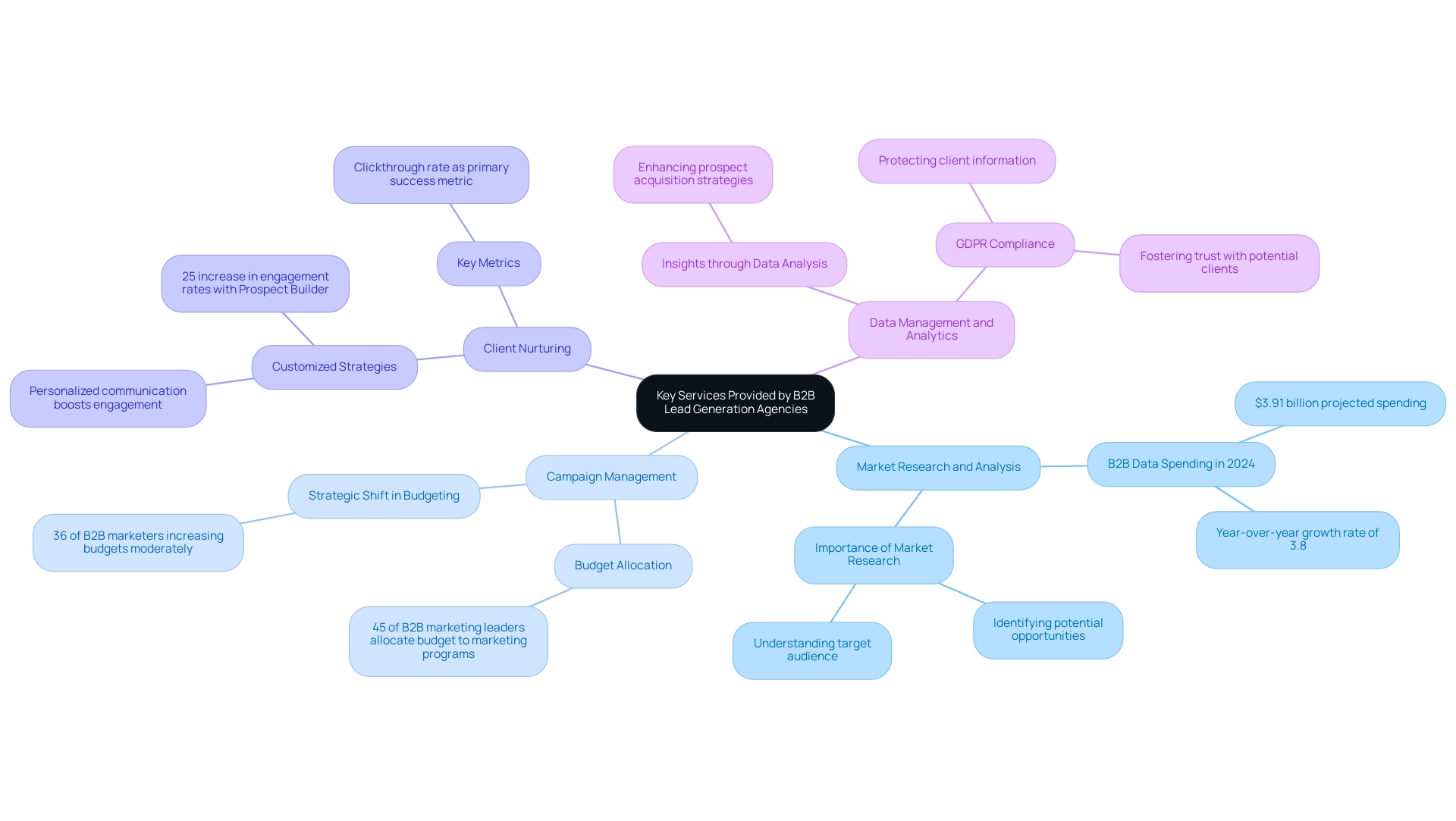 The central node represents the main topic, with branches for each key service and sub-branches providing details and statistics.