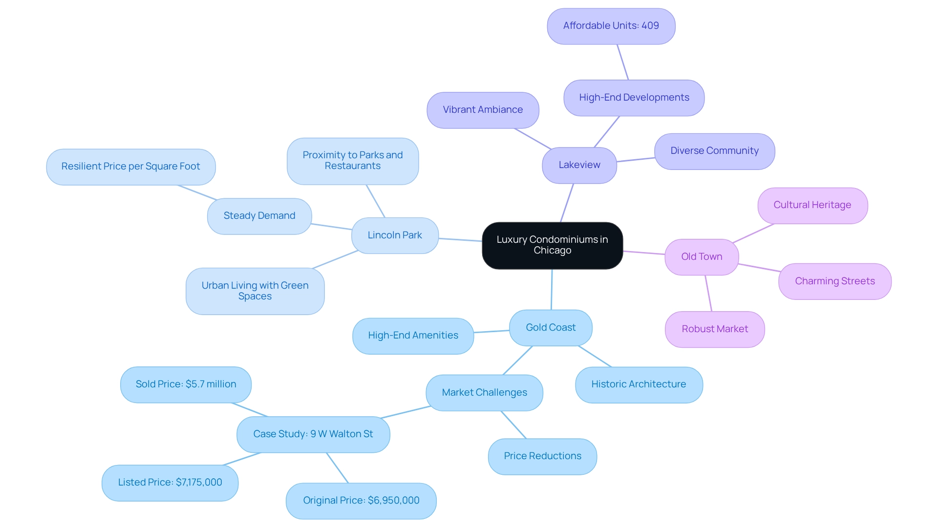 Each branch represents a neighborhood, with sub-branches detailing unique features and market trends related to luxury condominiums.