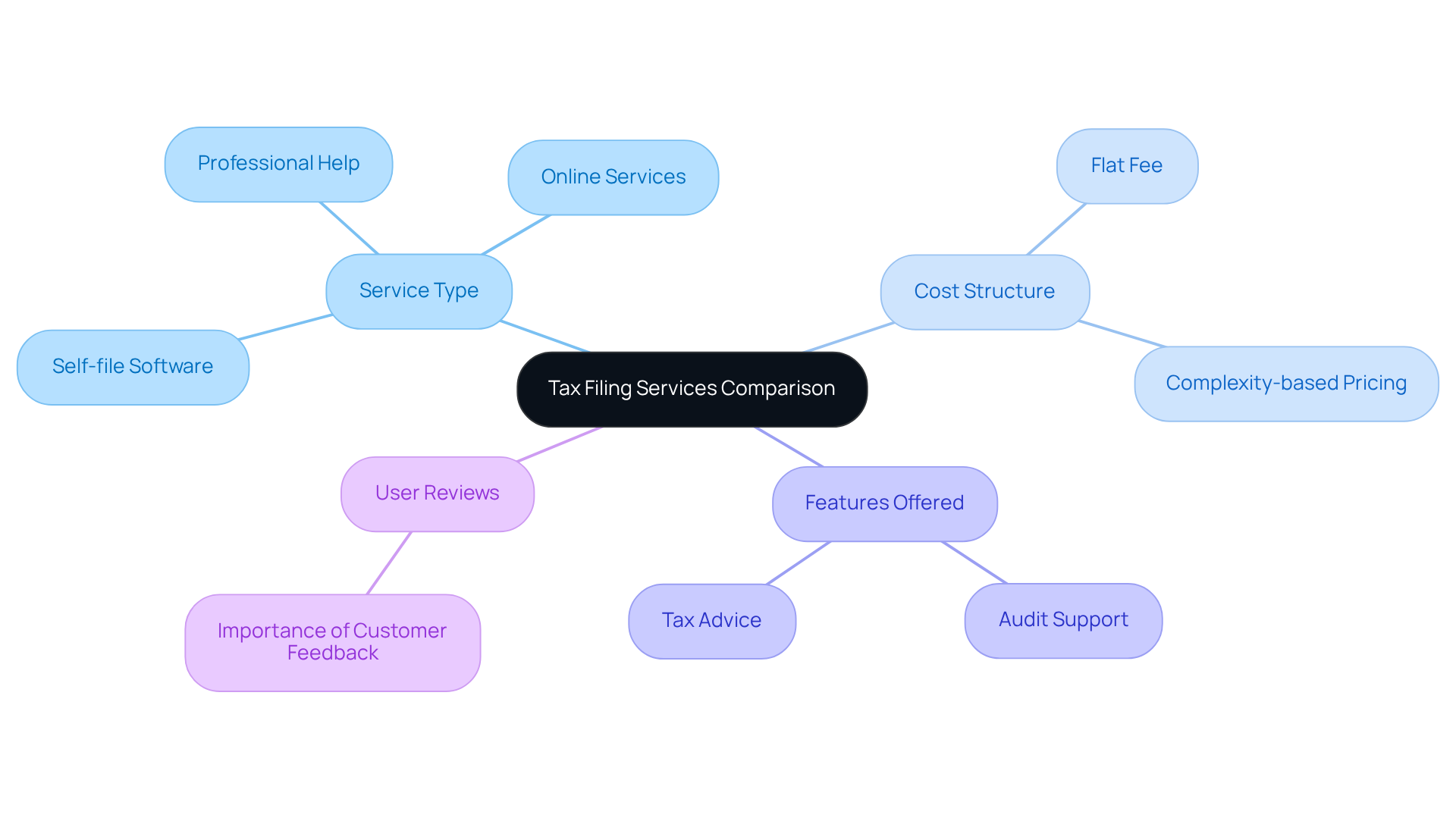 Start from the center with the main topic, then explore each branch to see the key factors influencing your tax filing service choice. Each branch represents a different aspect to consider, helping you make an informed decision.